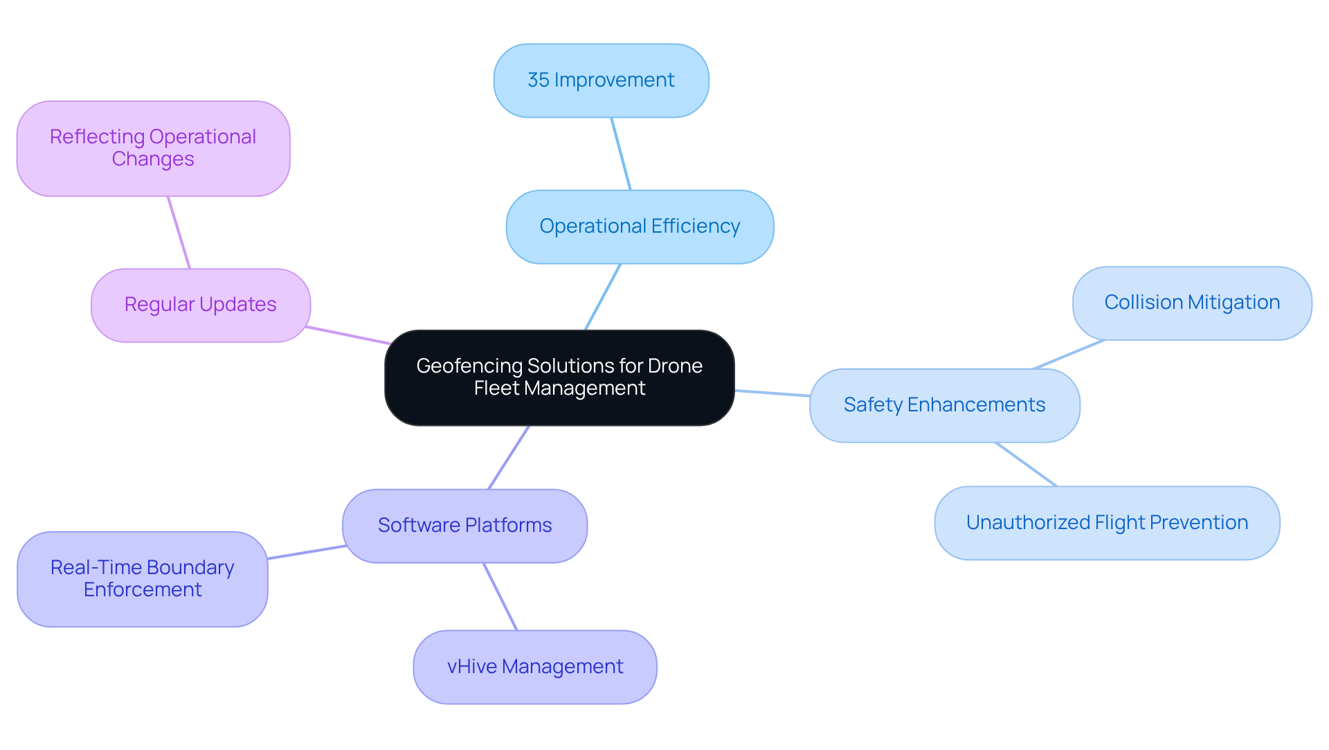 The central node represents the main topic of geofencing solutions. Each branch highlights a key aspect of how these solutions improve drone operations, with sub-branches providing additional details. Follow the branches to see how everything connects!