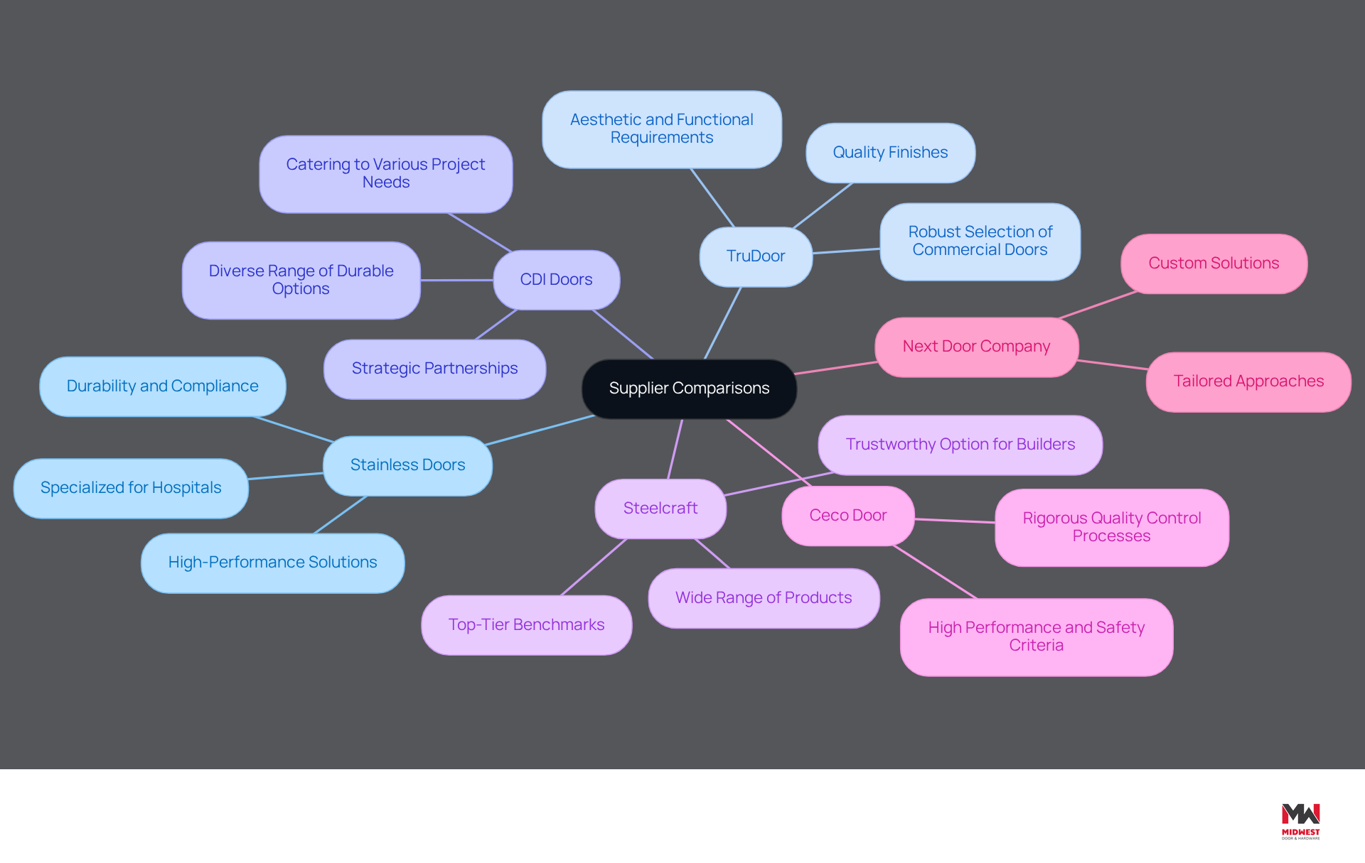 This mindmap illustrates the key suppliers in the stainless steel door market. Each branch represents a supplier, and the sub-branches highlight their specific strengths and offerings. Use this map to understand how each supplier stands out in the competitive landscape. This mindmap illustrates the key suppliers in the stainless steel door market. Each branch represents a supplier, and the sub-branches highlight their specific strengths and offerings. Use this map to understand how each supplier stands out in the competitive landscape.