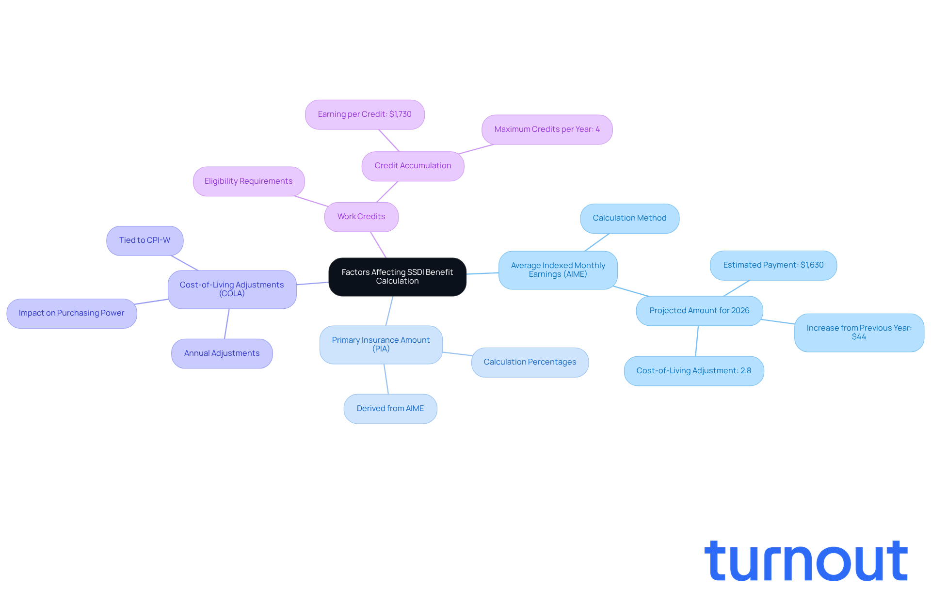 This mindmap shows the key factors that influence SSDI benefits. Start at the center with the main topic, then explore each branch to understand how AIME, PIA, COLA, and Work Credits contribute to your benefits.
