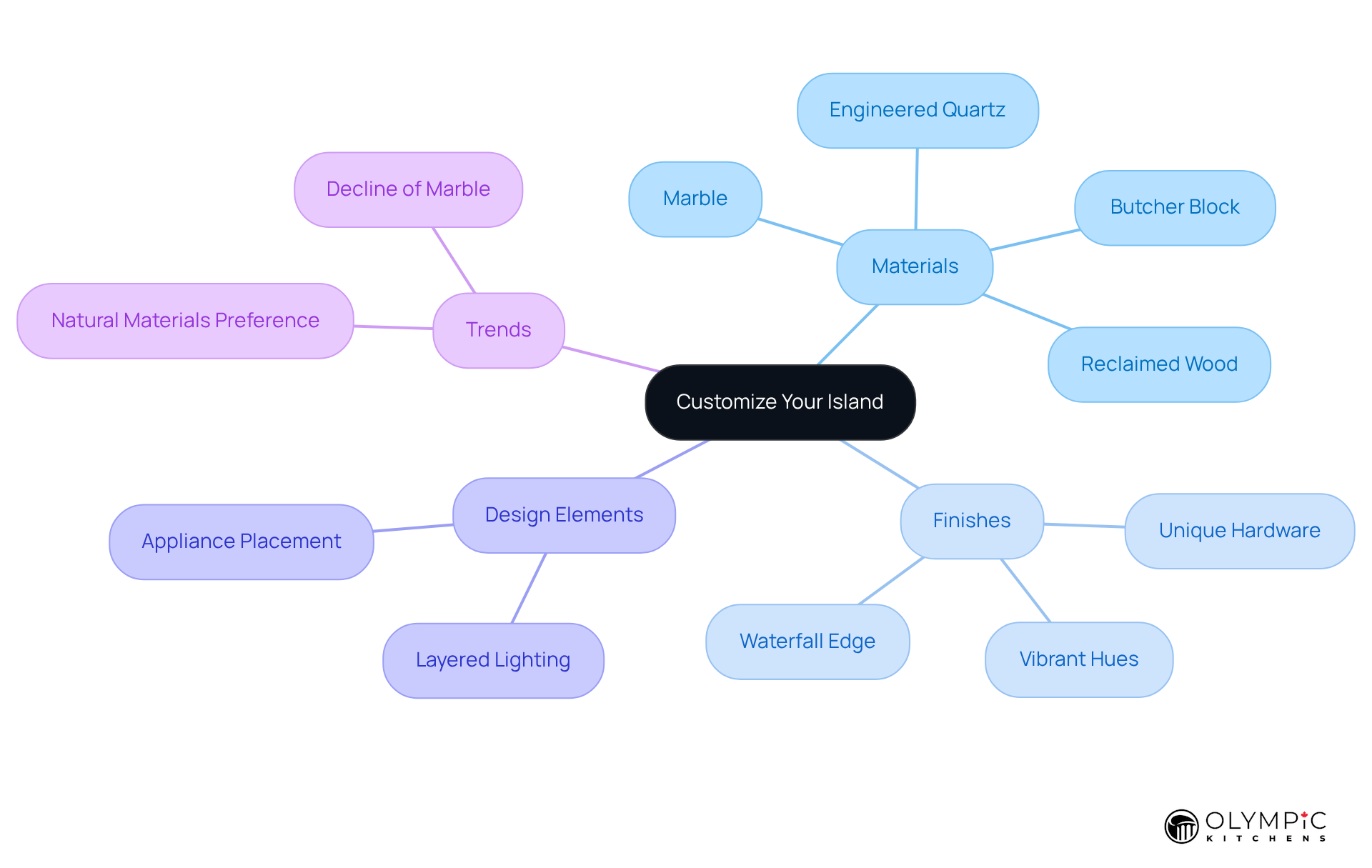 This mindmap shows how different materials and finishes can be combined to create a unique kitchen island. Each branch represents a category of customization, helping you see how various elements work together to enhance your culinary space.