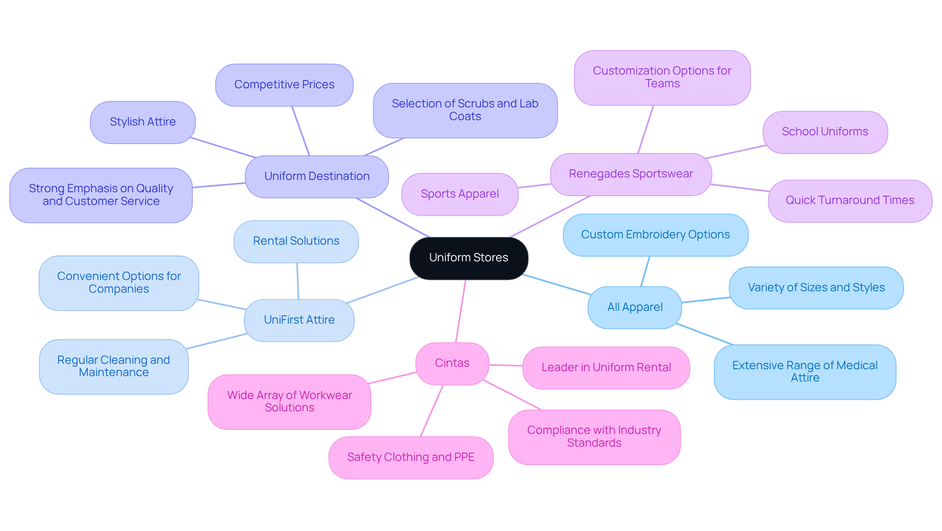 Start at the center with 'Uniform Stores', then explore each branch to discover what makes each store unique. Each color represents a different store, and the sub-branches highlight their specific features. Start at the center with 'Uniform Stores', then explore each branch to discover what makes each store unique. Each color represents a different store, and the sub-branches highlight their specific features.