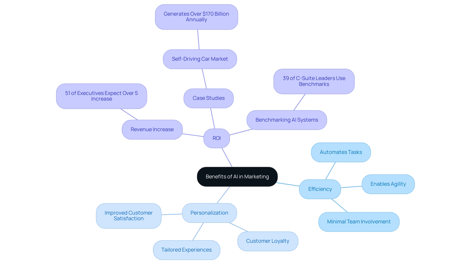 The central node represents the overall theme, with branches showing the three key benefits of AI: Efficiency, Personalization, and ROI. The central node represents the overall theme, with branches showing the three key benefits of AI: Efficiency, Personalization, and ROI.