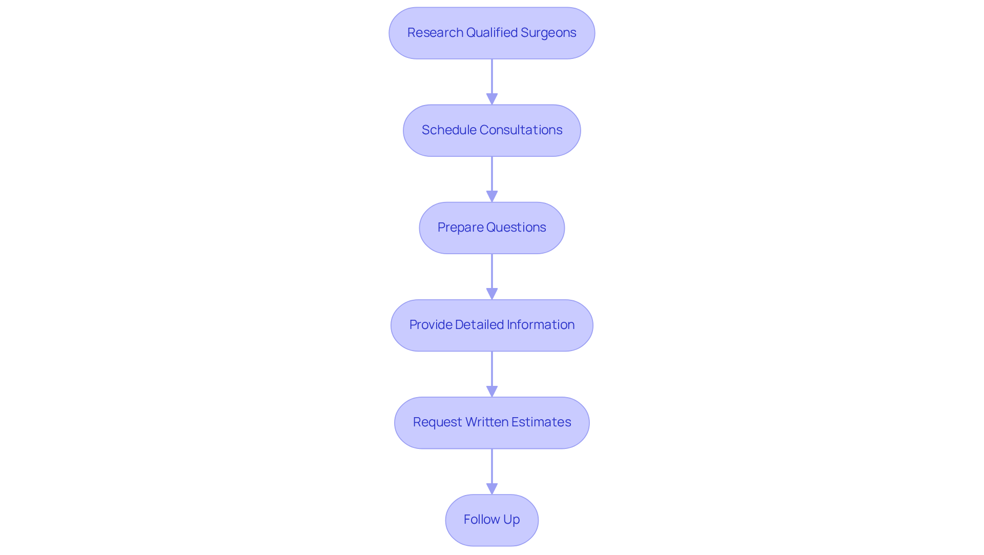Each box represents a step you should take to get personalized quotes. Follow the arrows to see the order of actions, starting from researching surgeons to following up after your consultations. Each box represents a step you should take to get personalized quotes. Follow the arrows to see the order of actions, starting from researching surgeons to following up after your consultations.