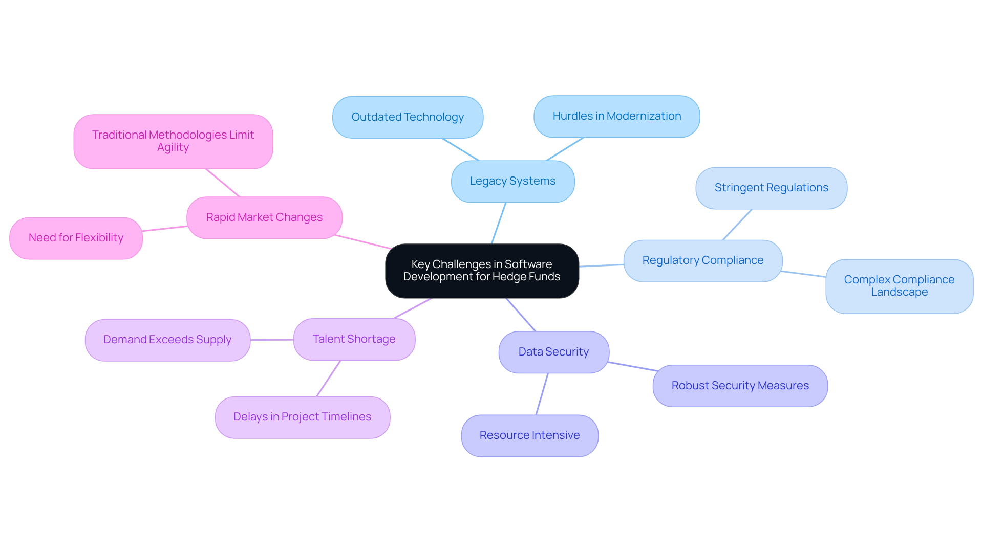 This mindmap illustrates the main challenges hedge funds face in software development. Each branch represents a specific challenge, and the sub-branches provide more detail about each issue. Follow the branches to understand how these challenges interconnect and impact the overall efficiency and adaptability of hedge funds. This mindmap illustrates the main challenges hedge funds face in software development. Each branch represents a specific challenge, and the sub-branches provide more detail about each issue. Follow the branches to understand how these challenges interconnect and impact the overall efficiency and adaptability of hedge funds.