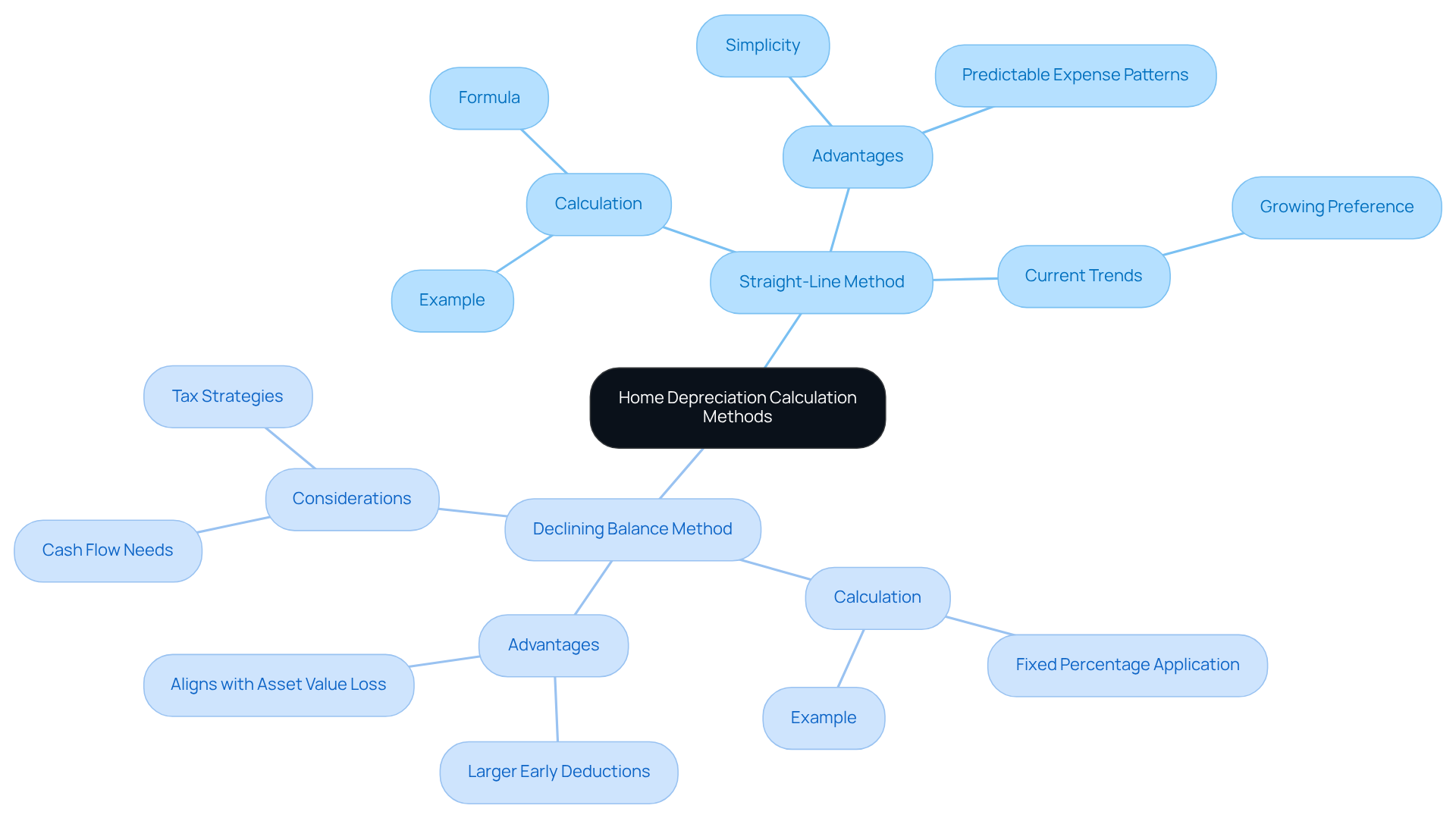 The central node represents the overall topic of home depreciation methods. Each branch shows a different method, with further details about calculations, benefits, and trends. This layout helps you see how each method works and what factors to consider when choosing between them.