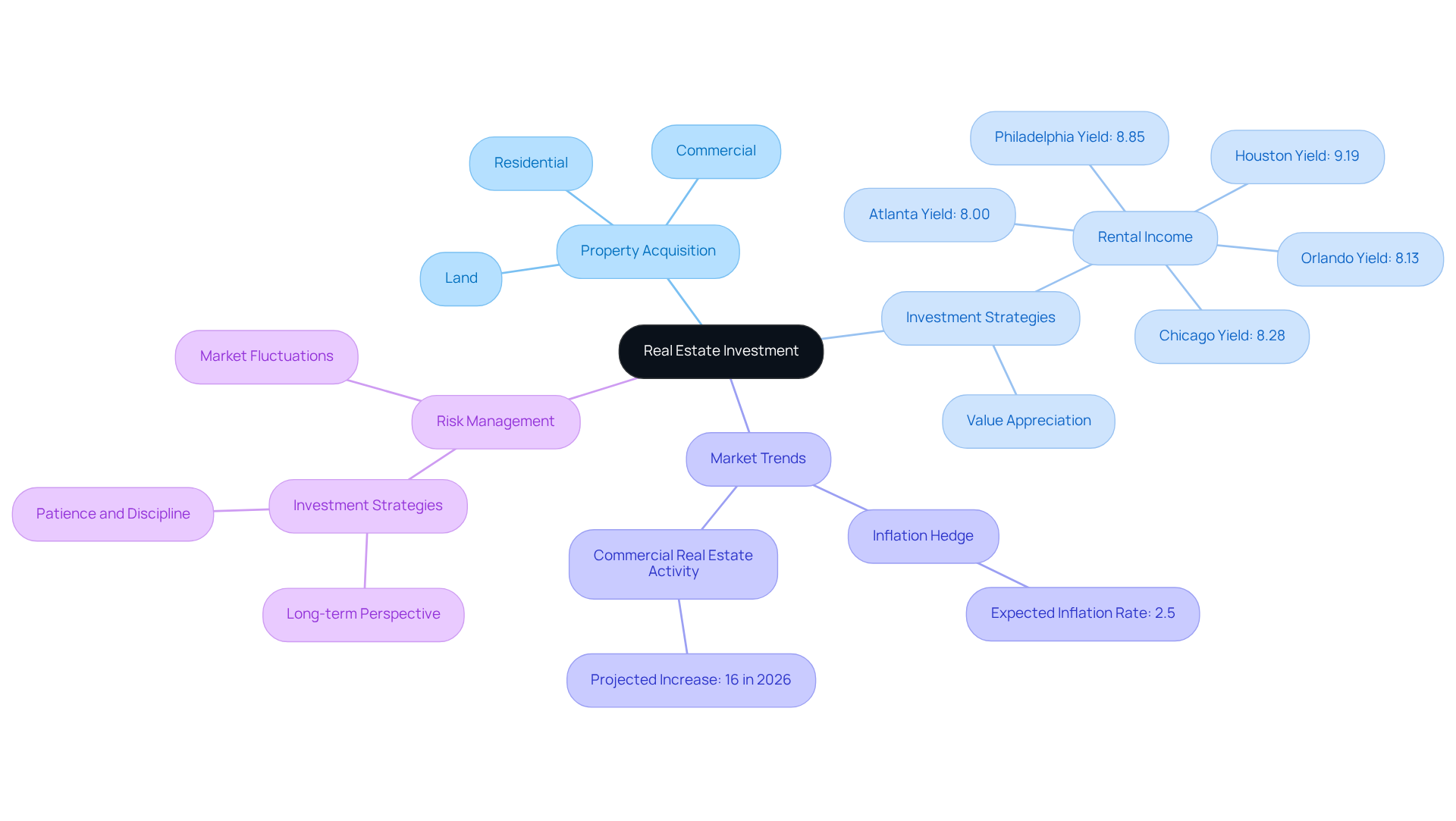 The central node represents the main topic of real estate investment. Each branch shows a key area of focus, and the sub-branches provide more detailed aspects related to that area. This structure helps you understand how different concepts are interconnected.