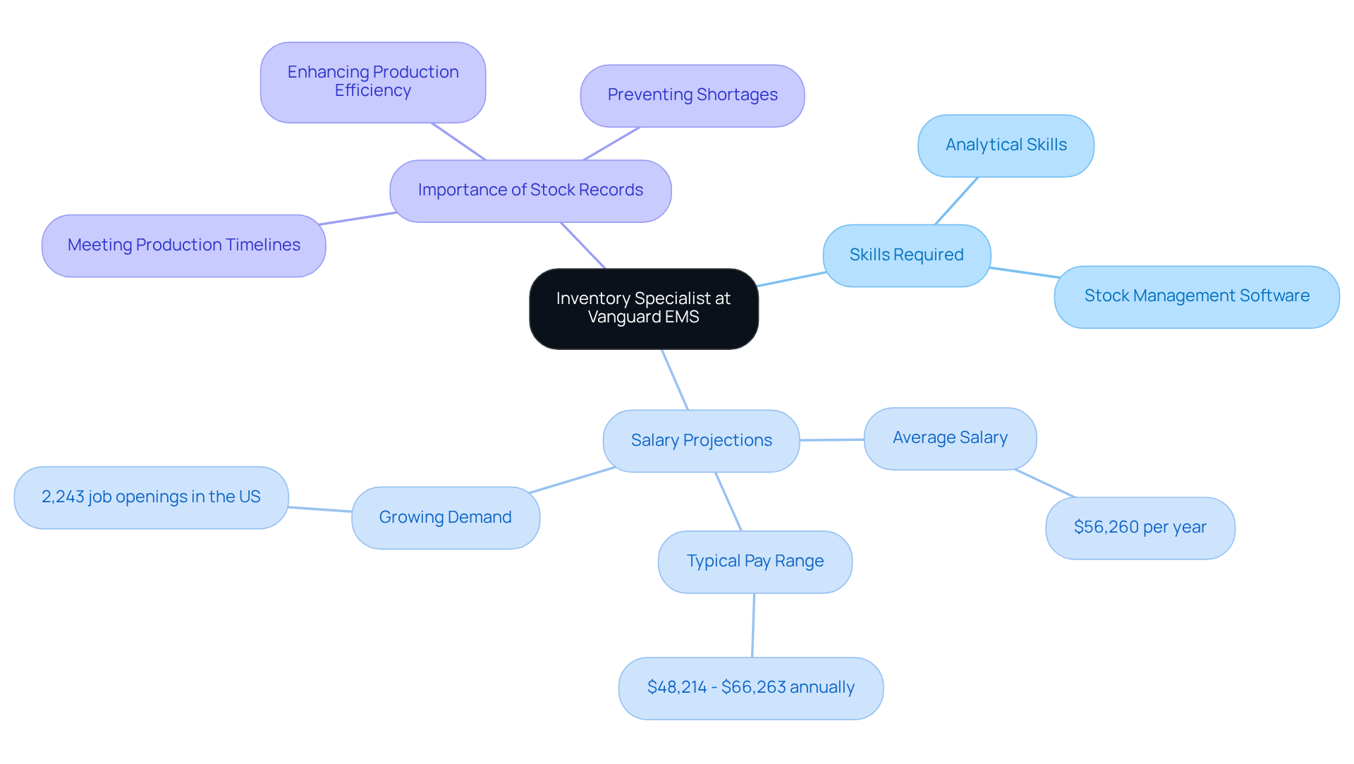 The center represents the Inventory Specialist position, with branches showing the skills needed, salary expectations, and why accurate stock records matter. Follow the branches to understand how each aspect connects to the overall role. The center represents the Inventory Specialist position, with branches showing the skills needed, salary expectations, and why accurate stock records matter. Follow the branches to understand how each aspect connects to the overall role.