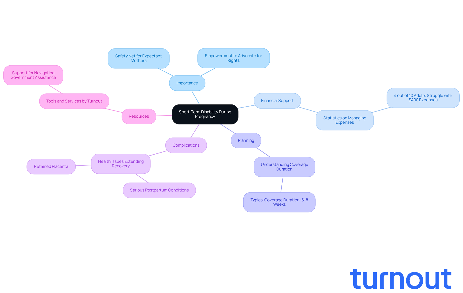 The central node represents the main topic, while branches show different aspects of short-term disability coverage. Each branch connects to important points that help expectant mothers understand their options and the support available.
