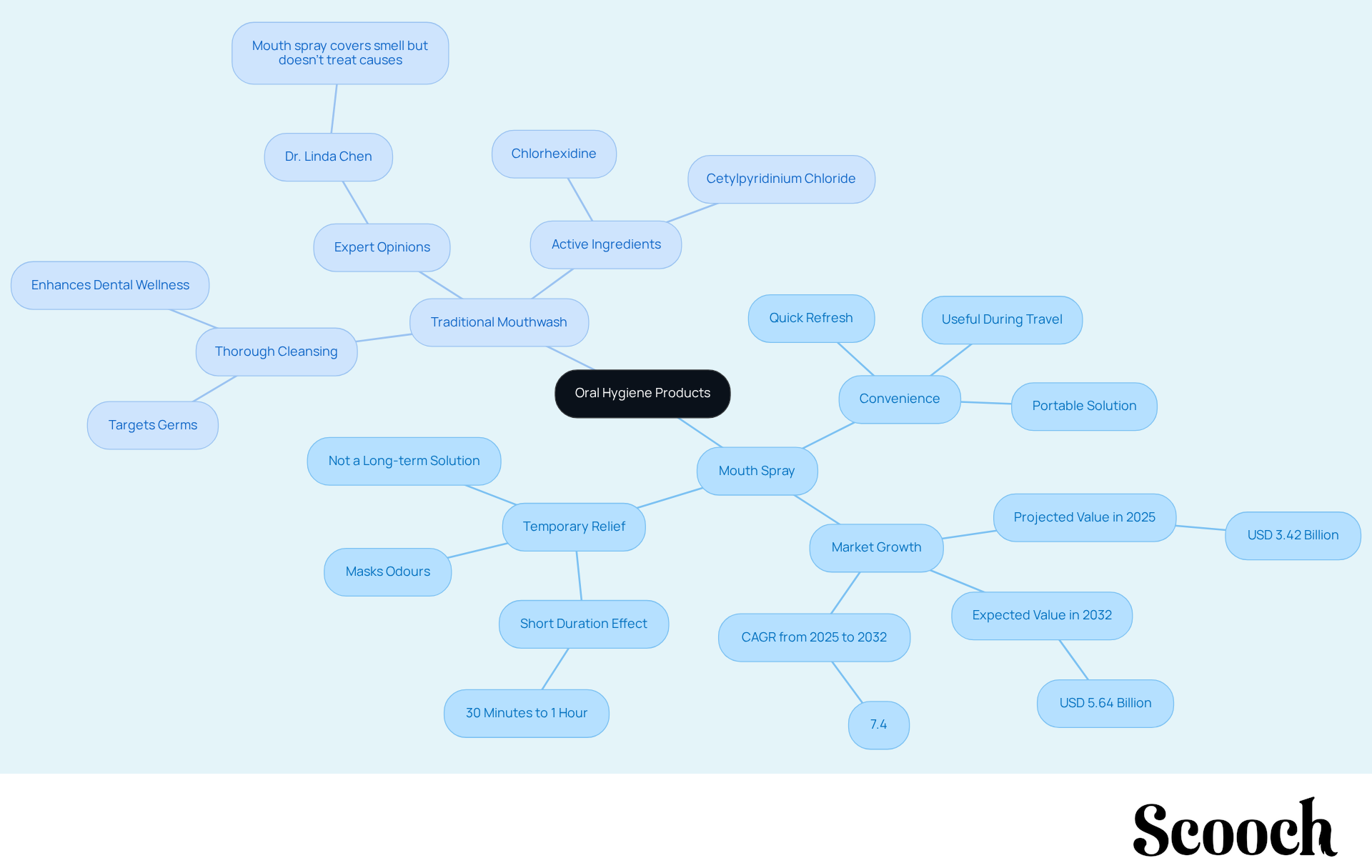 The central node represents oral hygiene products, with branches showing the two types. Each sub-branch highlights key features and insights, helping you understand the differences and uses of mouth sprays and traditional mouthwashes.