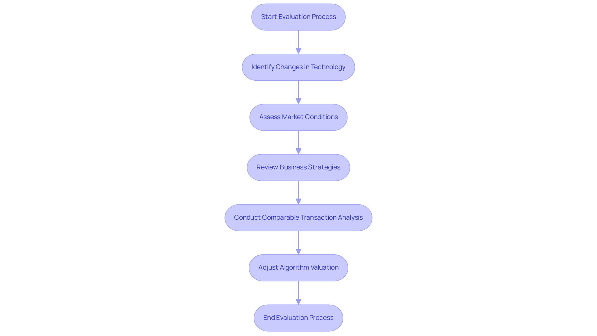 This flowchart guides you through the steps tech firms should take to evaluate and adjust their algorithm valuations. Follow the arrows to see how each step connects to the next, ensuring that your assessments stay relevant and accurate. This flowchart guides you through the steps tech firms should take to evaluate and adjust their algorithm valuations. Follow the arrows to see how each step connects to the next, ensuring that your assessments stay relevant and accurate.