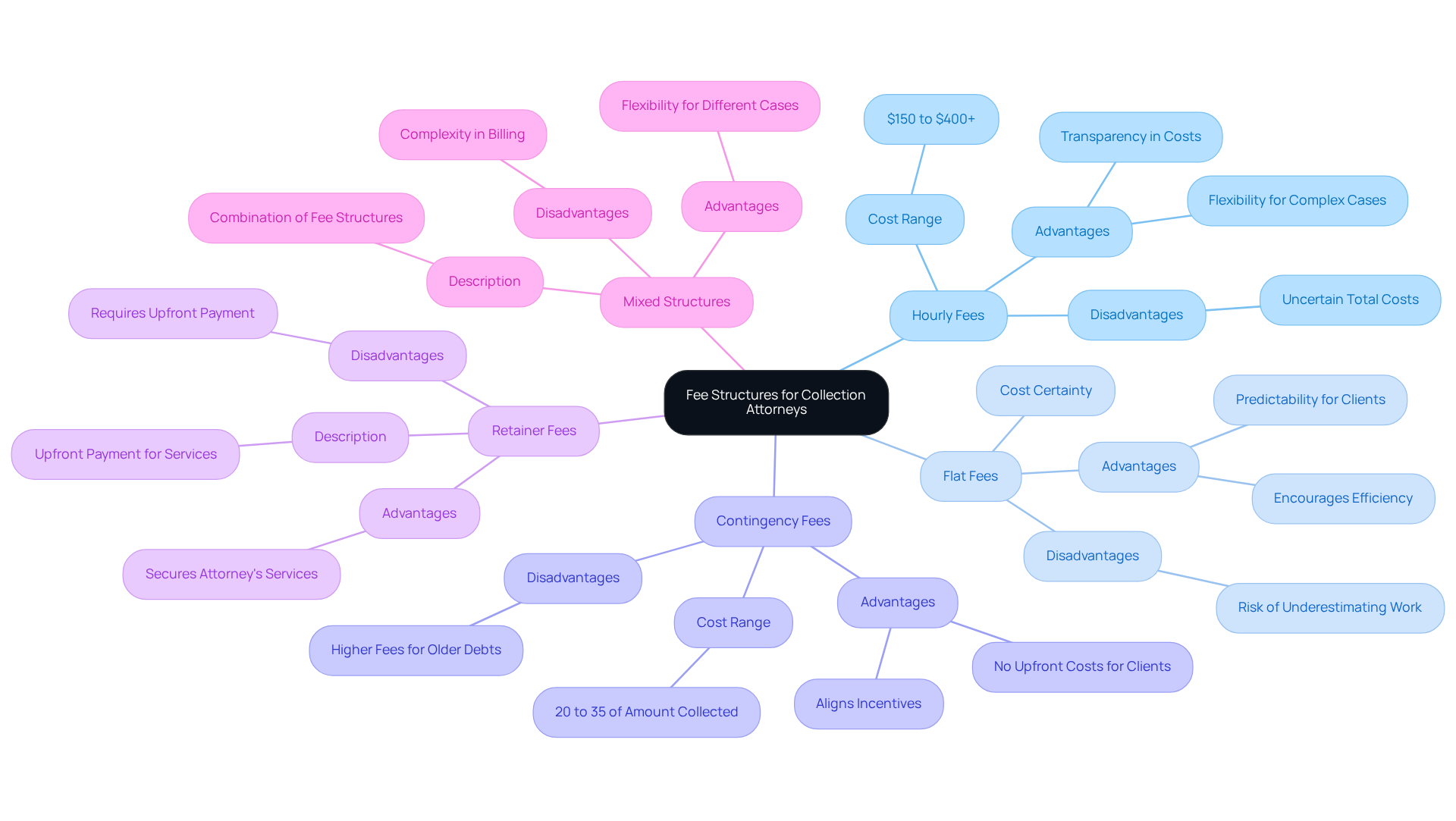 This mindmap starts with the main topic in the center and branches out to show different fee structures. Each branch explains a type of fee arrangement, helping clients see their options and make informed decisions.