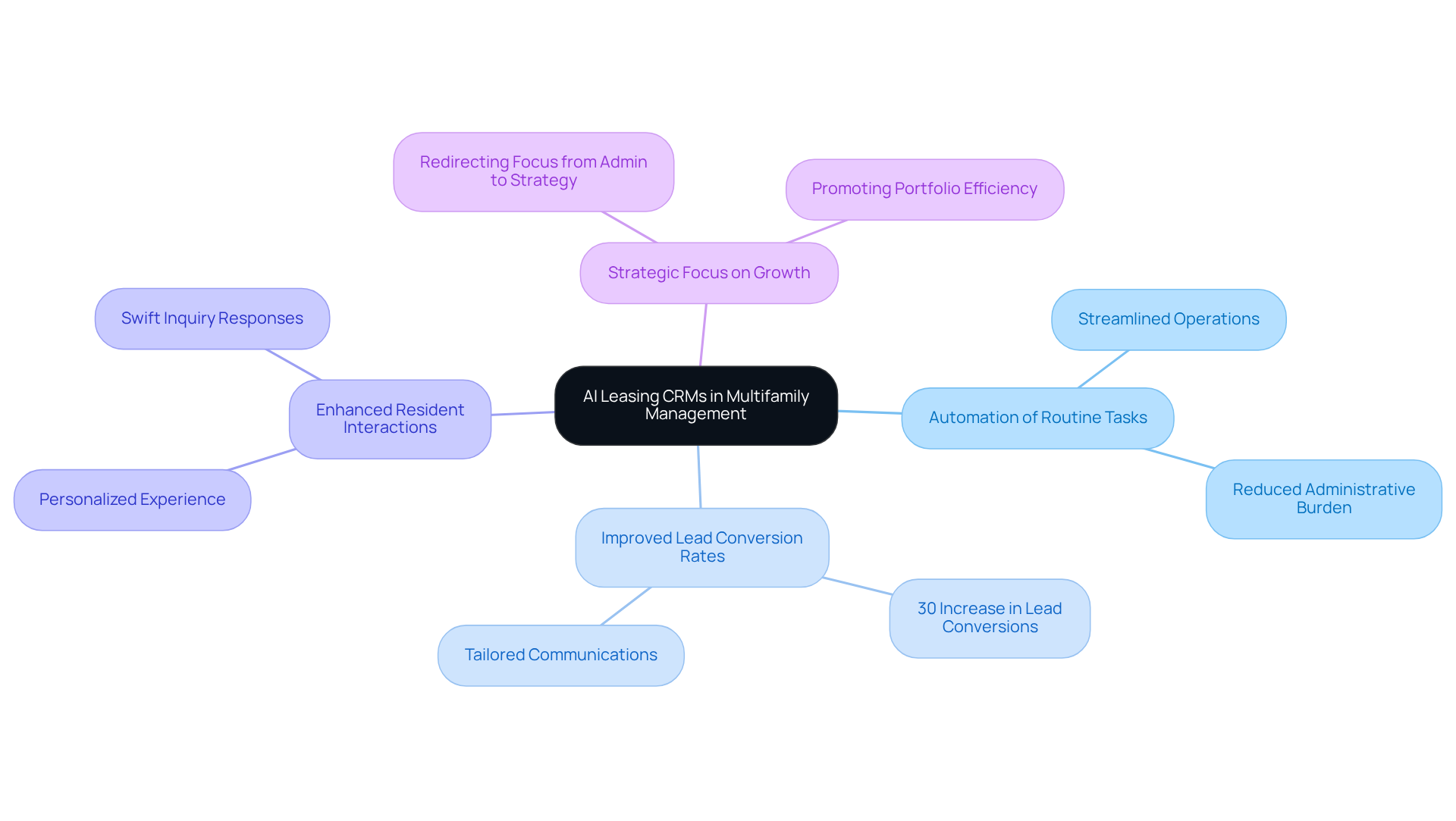 The central node represents the main topic, while the branches show the key benefits of using AI leasing CRMs. Each sub-branch provides specific examples or outcomes related to those benefits, helping you understand how they contribute to better management.