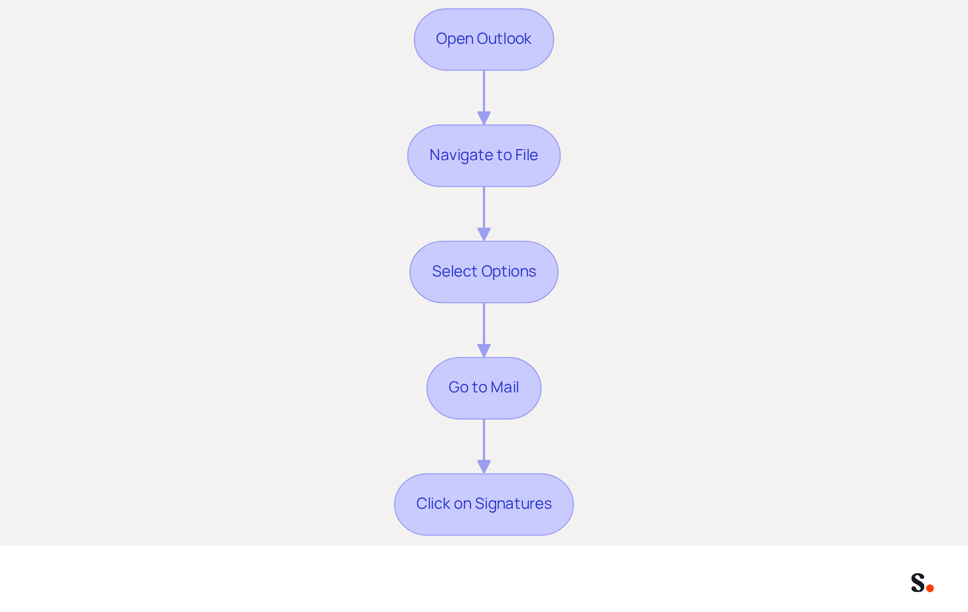 Each box represents a step you need to take to set up your email signature in Outlook. Follow the arrows to see the order in which you should complete these steps.