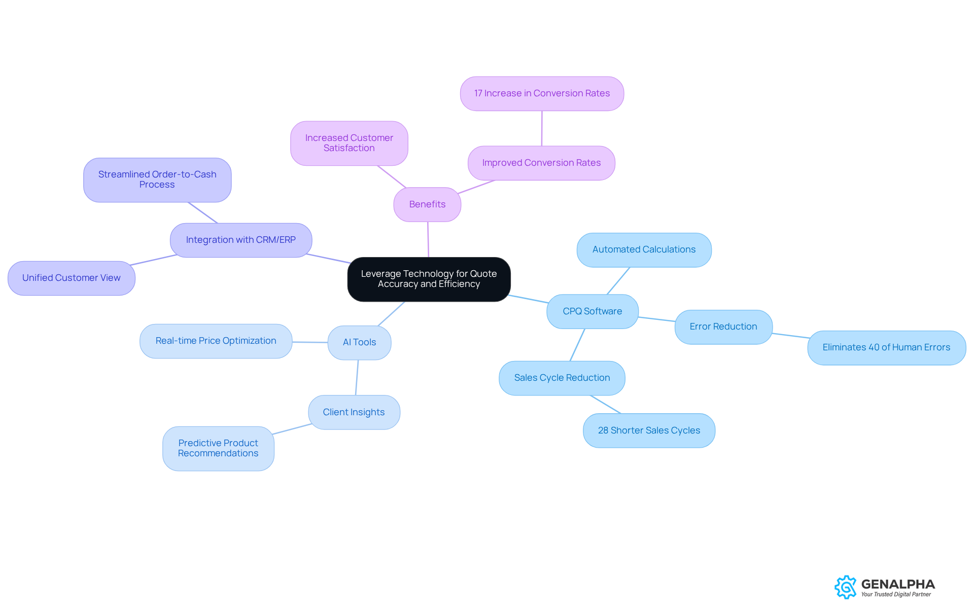 The center shows the main idea of using technology to improve quotes. Each branch represents a different technology or benefit, helping you understand how they all connect to enhance efficiency and accuracy.