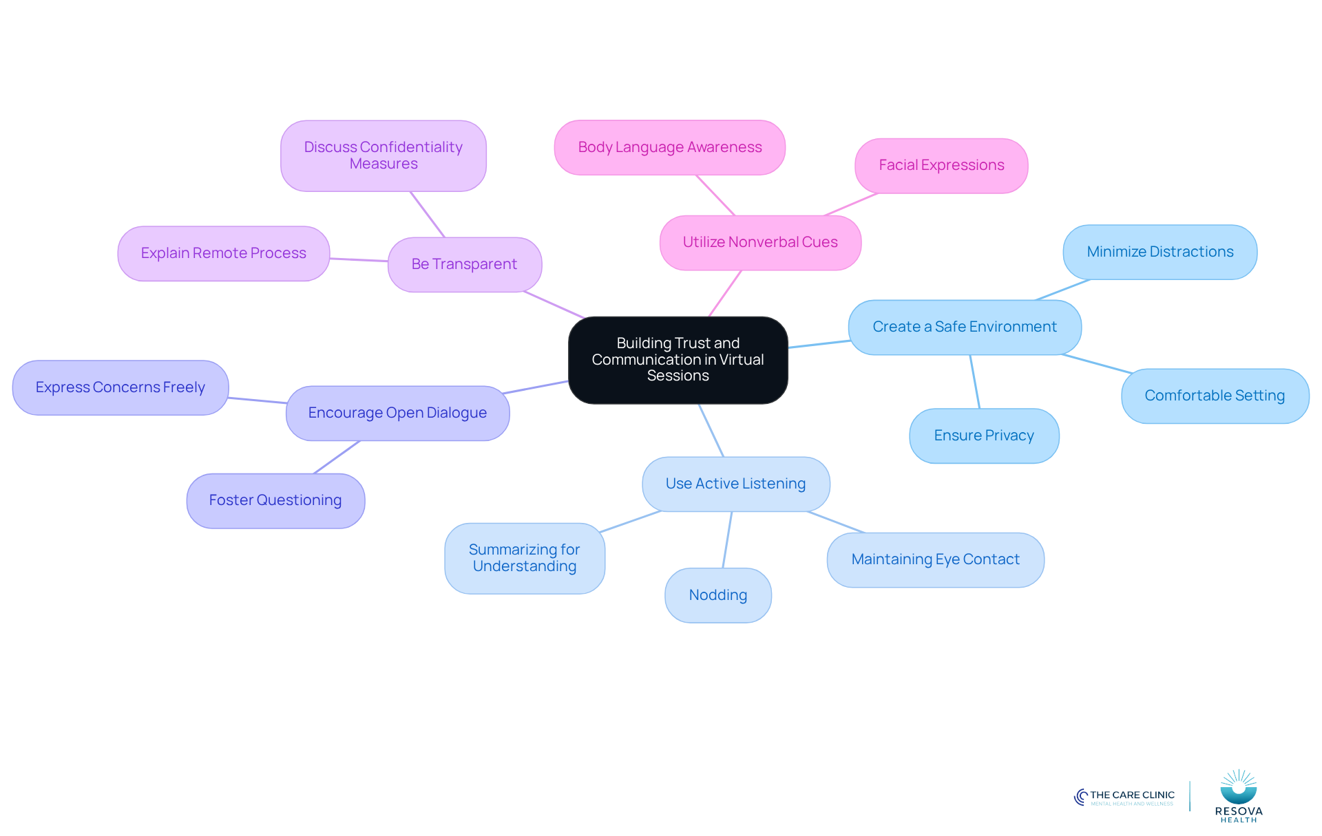 The central idea is about enhancing trust and communication in virtual sessions. Each branch represents a key strategy, and the sub-branches provide more details on how to implement these strategies effectively. The central idea is about enhancing trust and communication in virtual sessions. Each branch represents a key strategy, and the sub-branches provide more details on how to implement these strategies effectively.