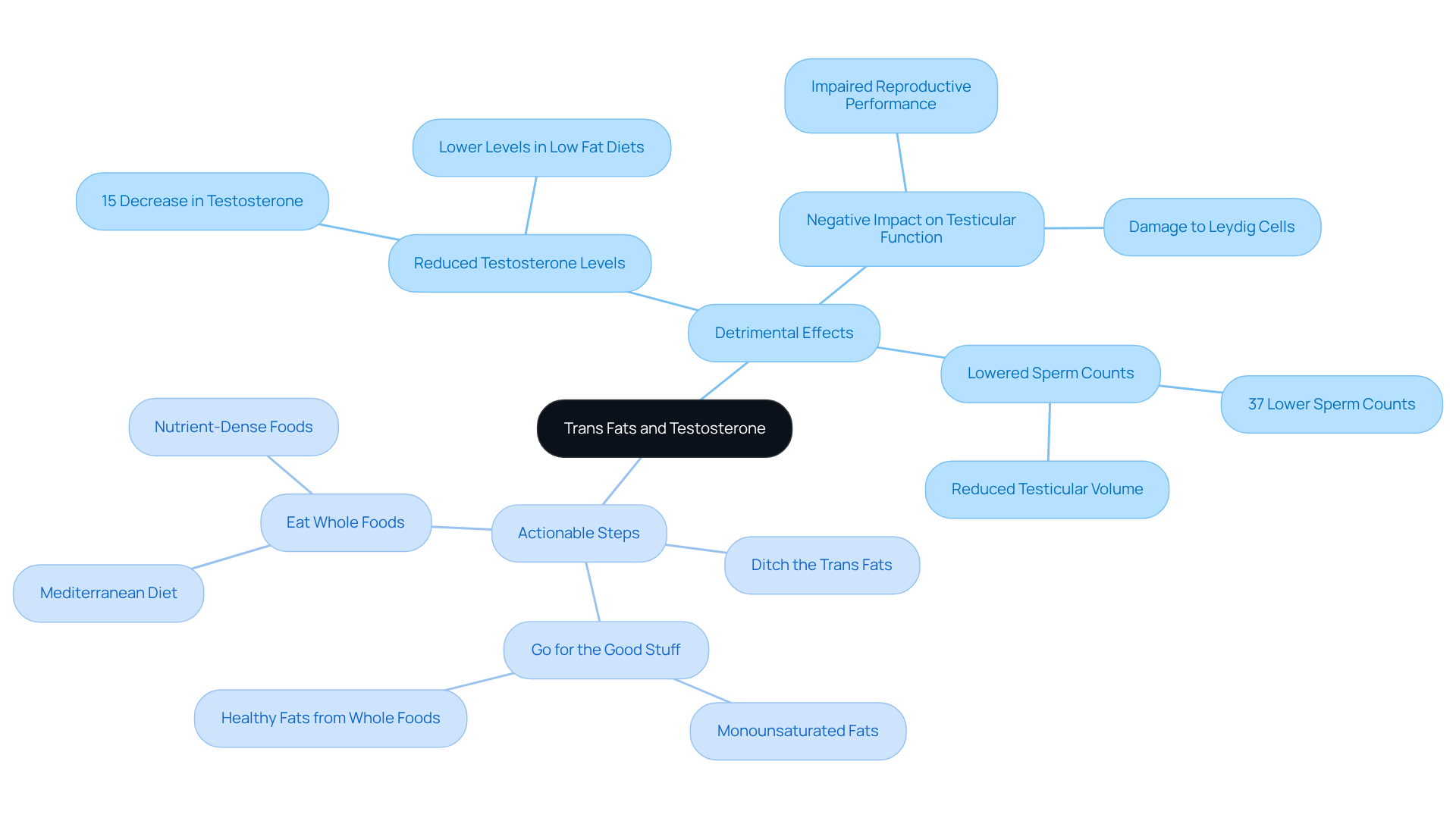 The center shows the main topic, while the branches illustrate the negative effects of trans fats and the steps you can take to improve your hormone health. Follow the branches to see how everything connects!
