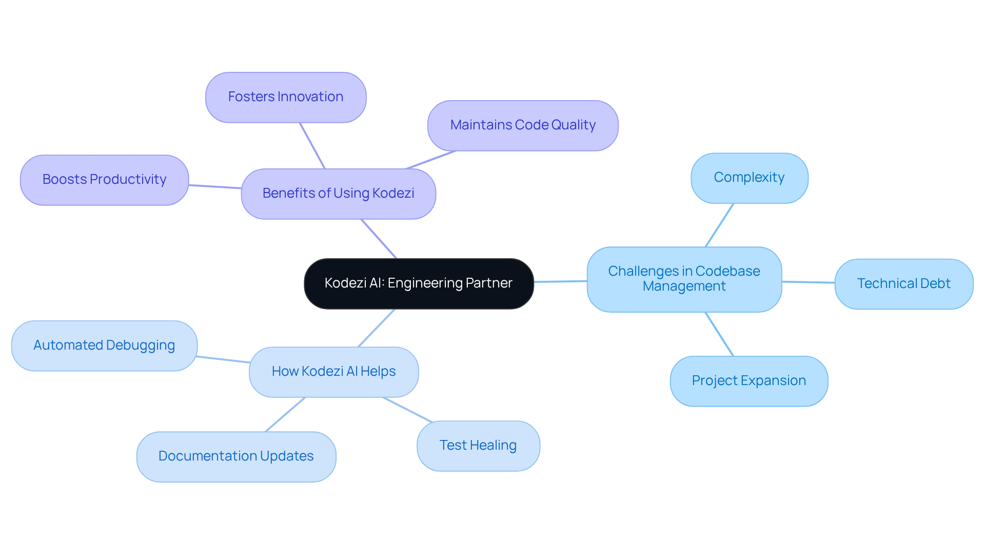 The center represents Kodezi AI as a solution, with branches showing specific challenges faced by developers, how Kodezi addresses those challenges, and the benefits of using this AI tool.
