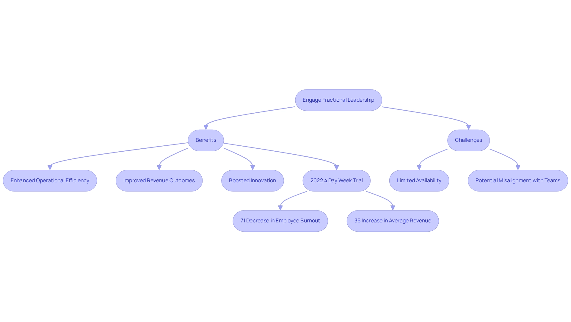 Each box represents a component of the fractional leadership process (benefits and challenges), and the arrows indicate the flow and relationship between these components.