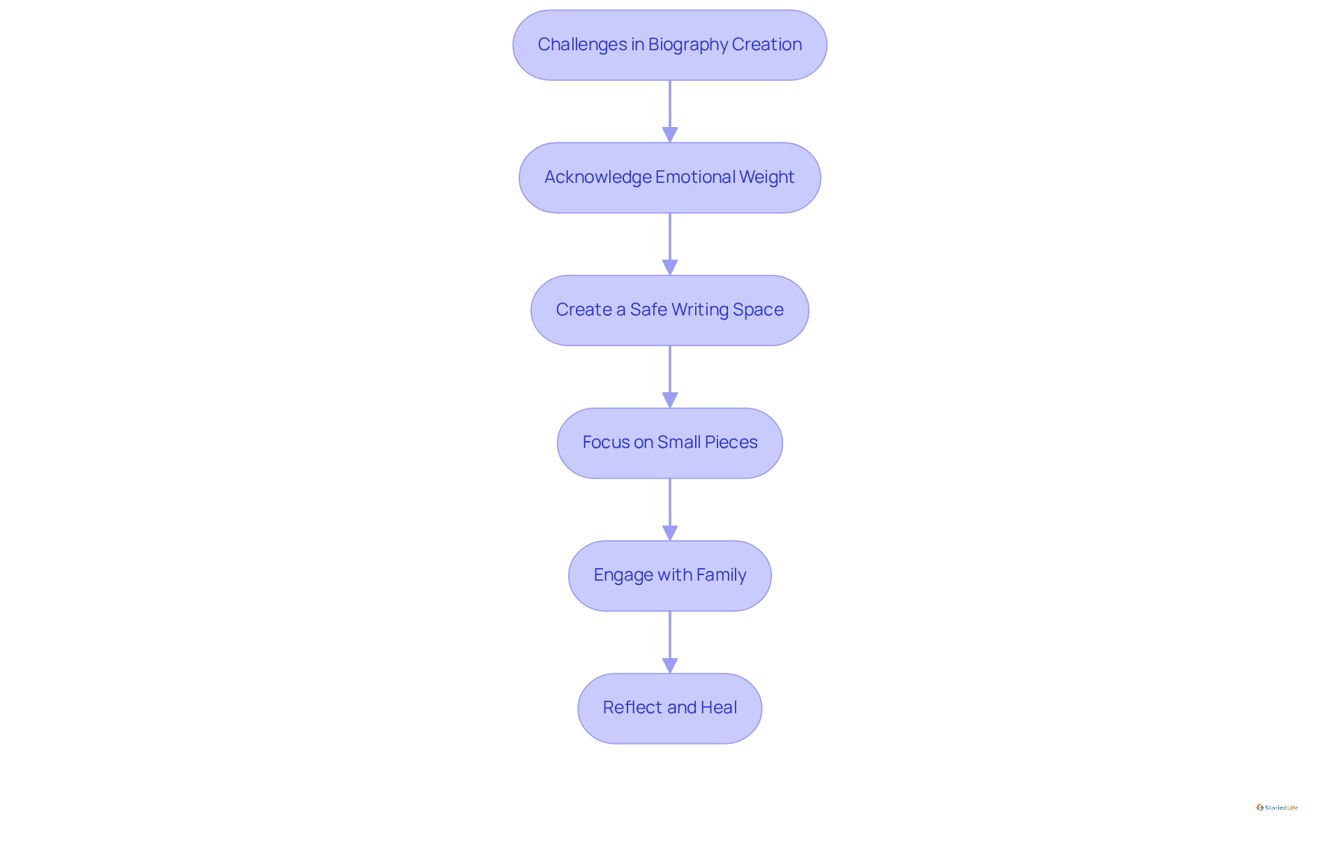 This flowchart guides you through the process of writing a family biography. Each step represents a challenge or strategy to help you navigate the emotional journey of storytelling. Follow the arrows to see how each part connects and supports the overall goal of honoring your family's legacy. This flowchart guides you through the process of writing a family biography. Each step represents a challenge or strategy to help you navigate the emotional journey of storytelling. Follow the arrows to see how each part connects and supports the overall goal of honoring your family's legacy.