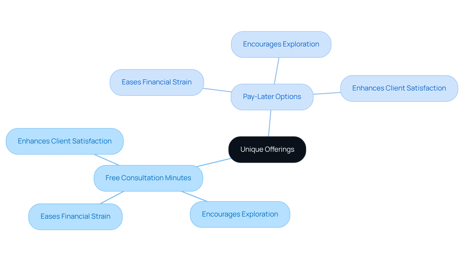 The central node represents the unique offerings, while the branches show how each feature contributes to easing financial barriers and enhancing client experience.