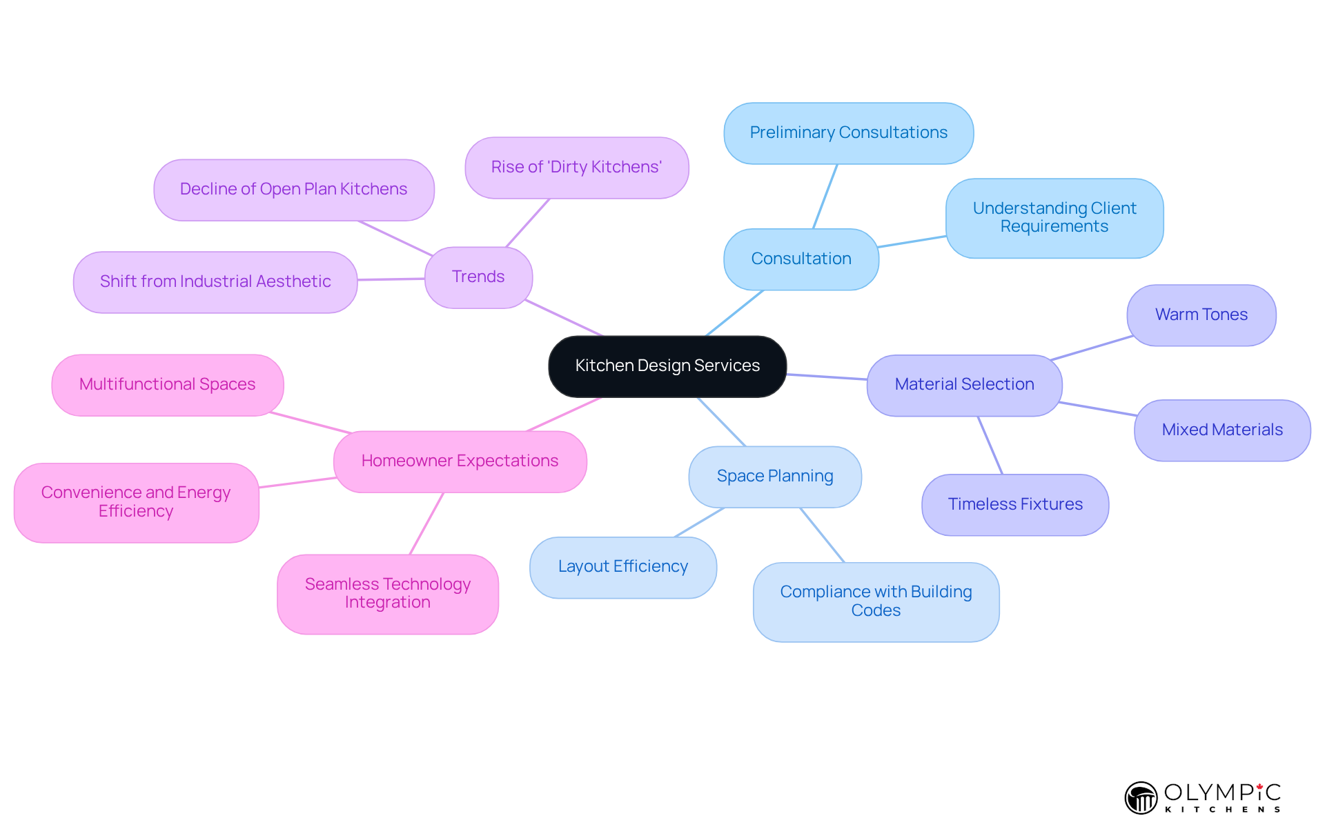 Understanding Kitchen Design Services: Importance and Key Features ...