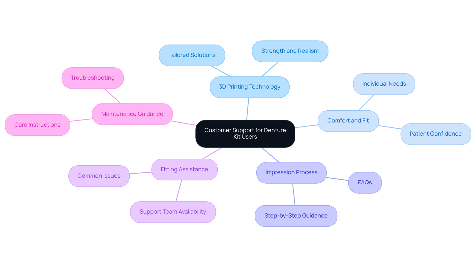The central node represents the main theme of customer support, while each branch shows different areas where assistance is offered. The sub-branches provide more detailed information, making it easy to identify where to seek help.
