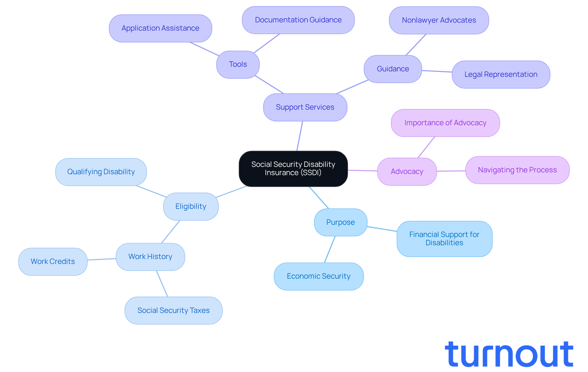 The center represents SSDI, with branches showing its purpose, who qualifies, the support available, and how advocates can help. Follow the branches to explore each aspect of the program. The center represents SSDI, with branches showing its purpose, who qualifies, the support available, and how advocates can help. Follow the branches to explore each aspect of the program.