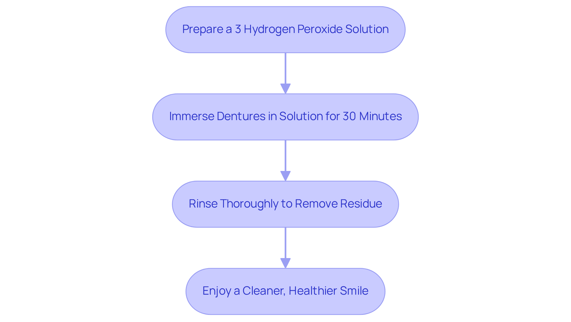Follow the arrows to see how to clean your dentures effectively. Each box represents a step in the process, ensuring you know what to do for a safe and thorough clean.