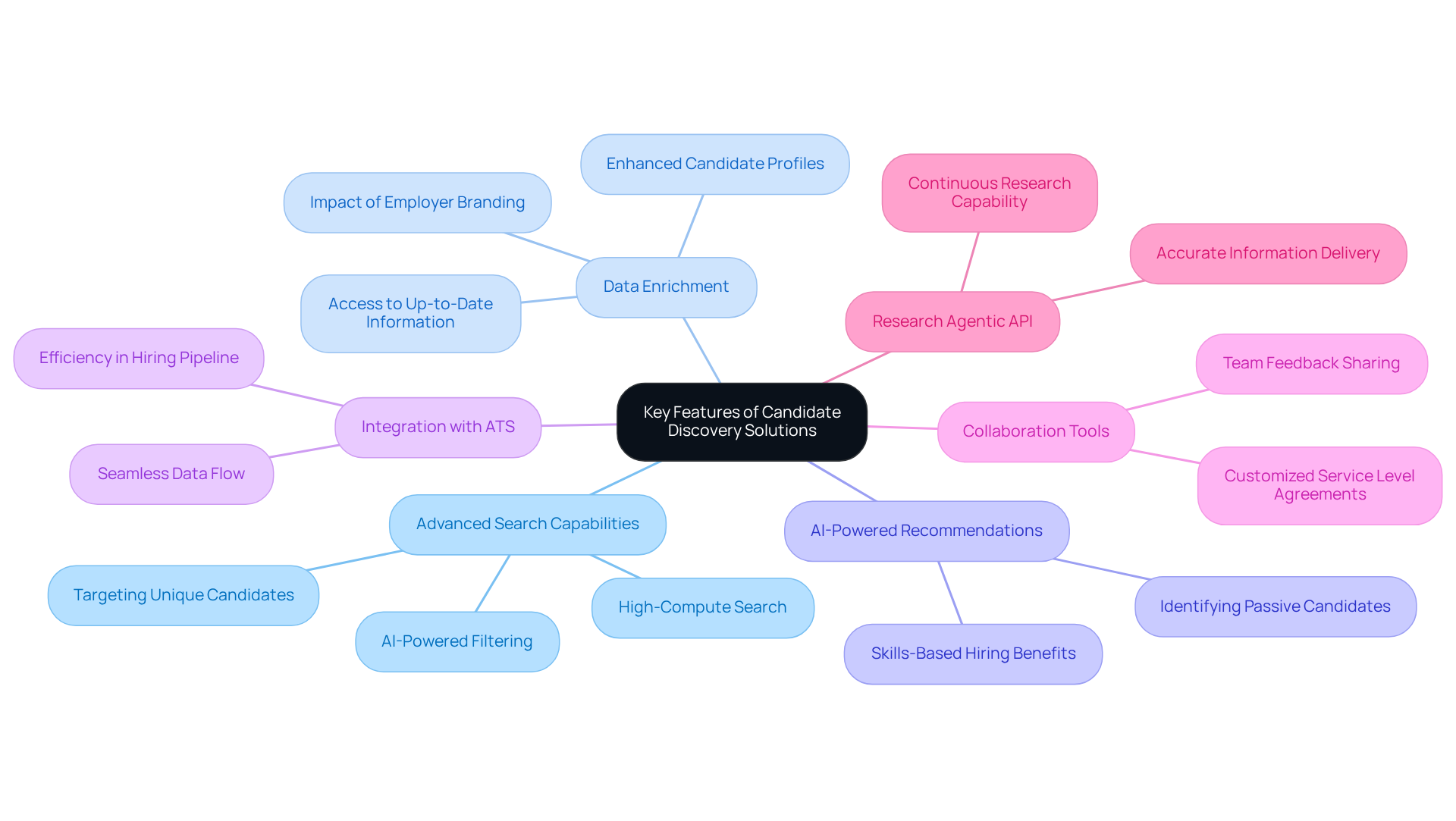 The central node represents the main topic, while each branch highlights a specific feature of candidate discovery solutions. Follow the branches to explore how each feature enhances the recruitment process.