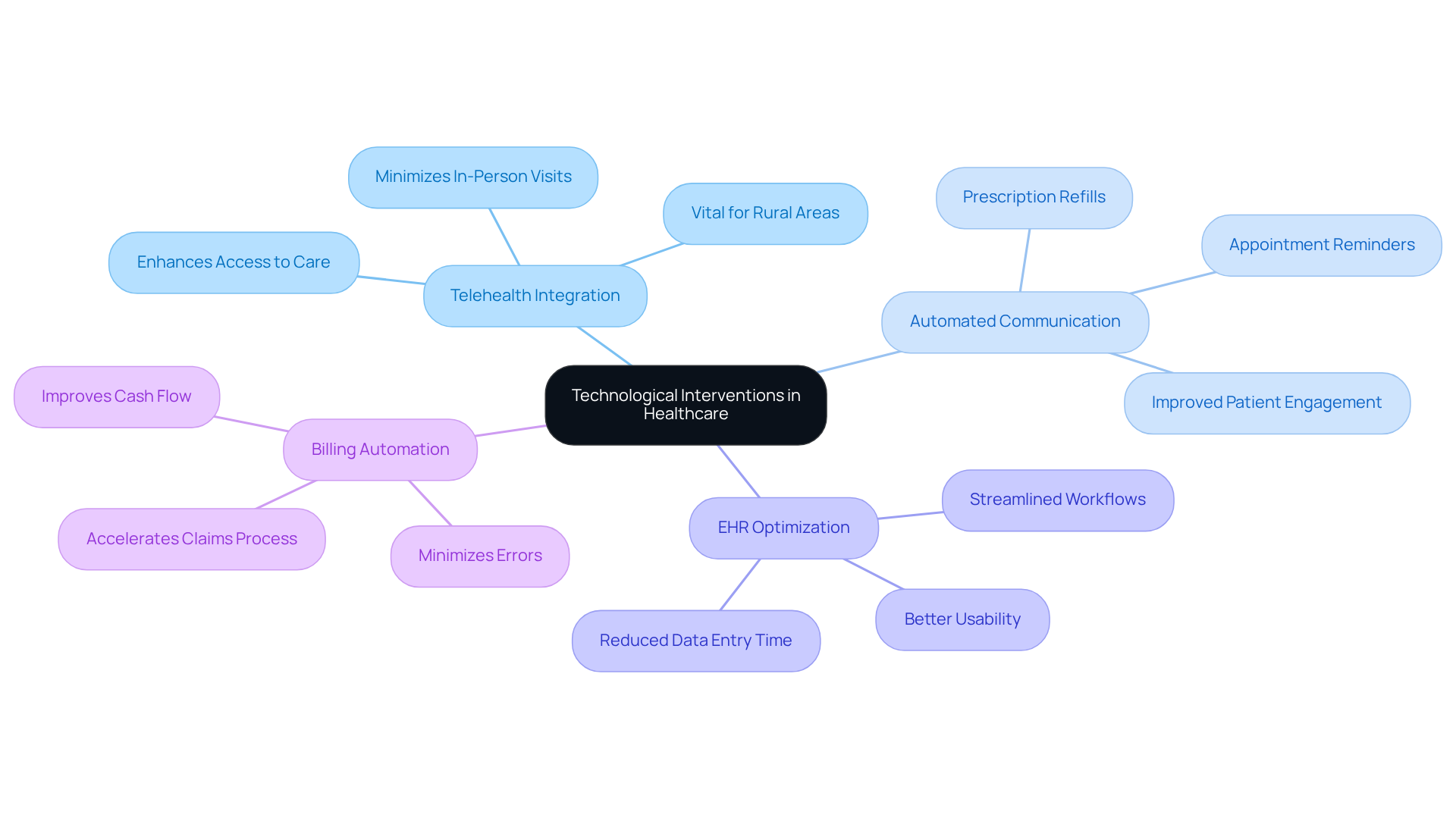 The central node represents the overall theme of technological interventions, while each branch shows a specific area of focus. The sub-branches detail the benefits of each intervention, helping you understand how technology can reduce administrative burdens in healthcare.