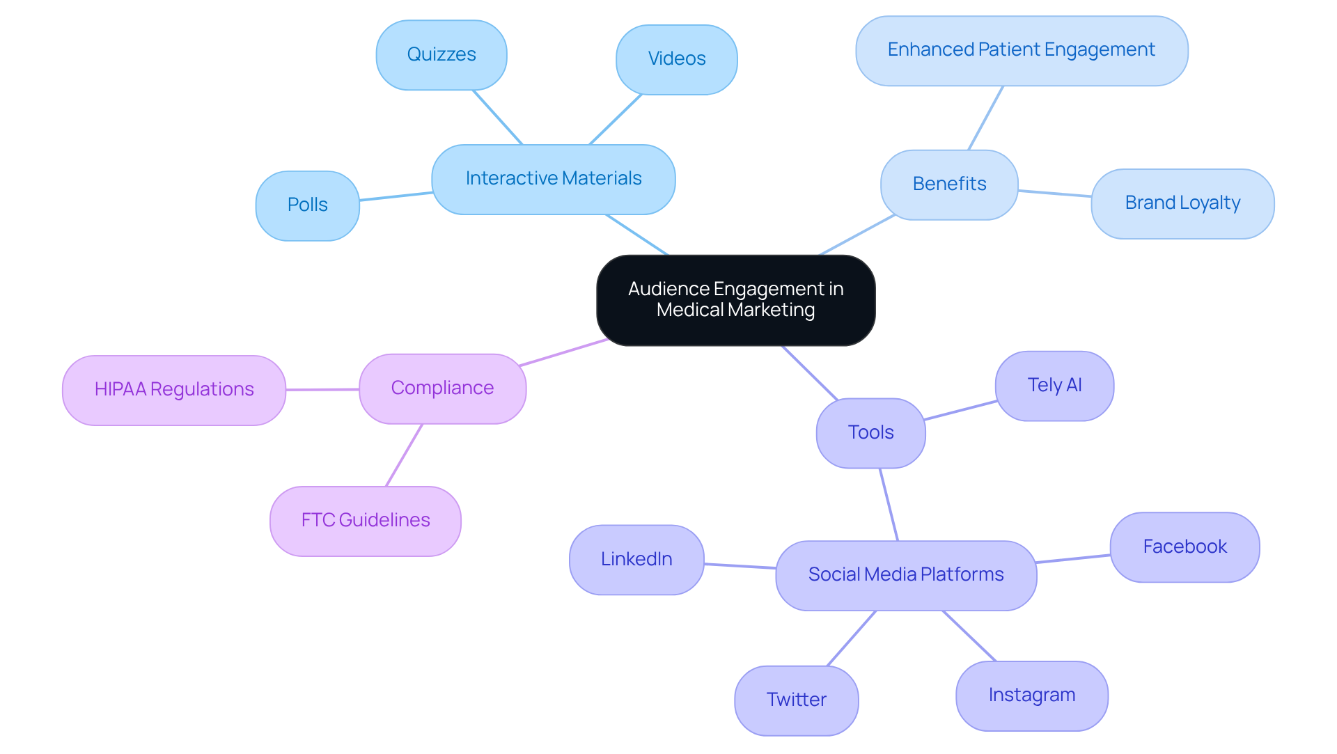 The center represents the main focus on audience engagement. Each branch shows different strategies or aspects related to that focus, helping you see how they connect and contribute to improved marketing outcomes.