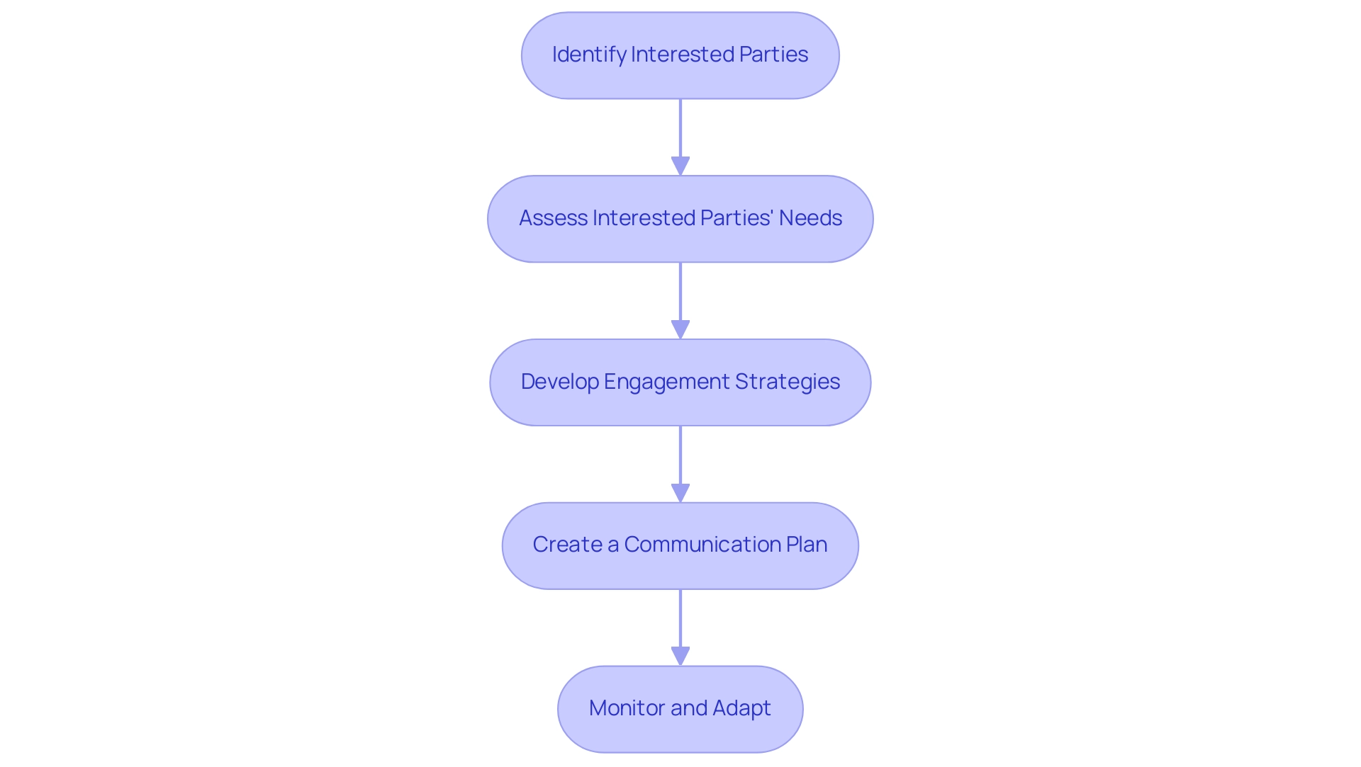 Each box represents a step in the stakeholder management process, and the arrows indicate the sequential flow from one step to the next.