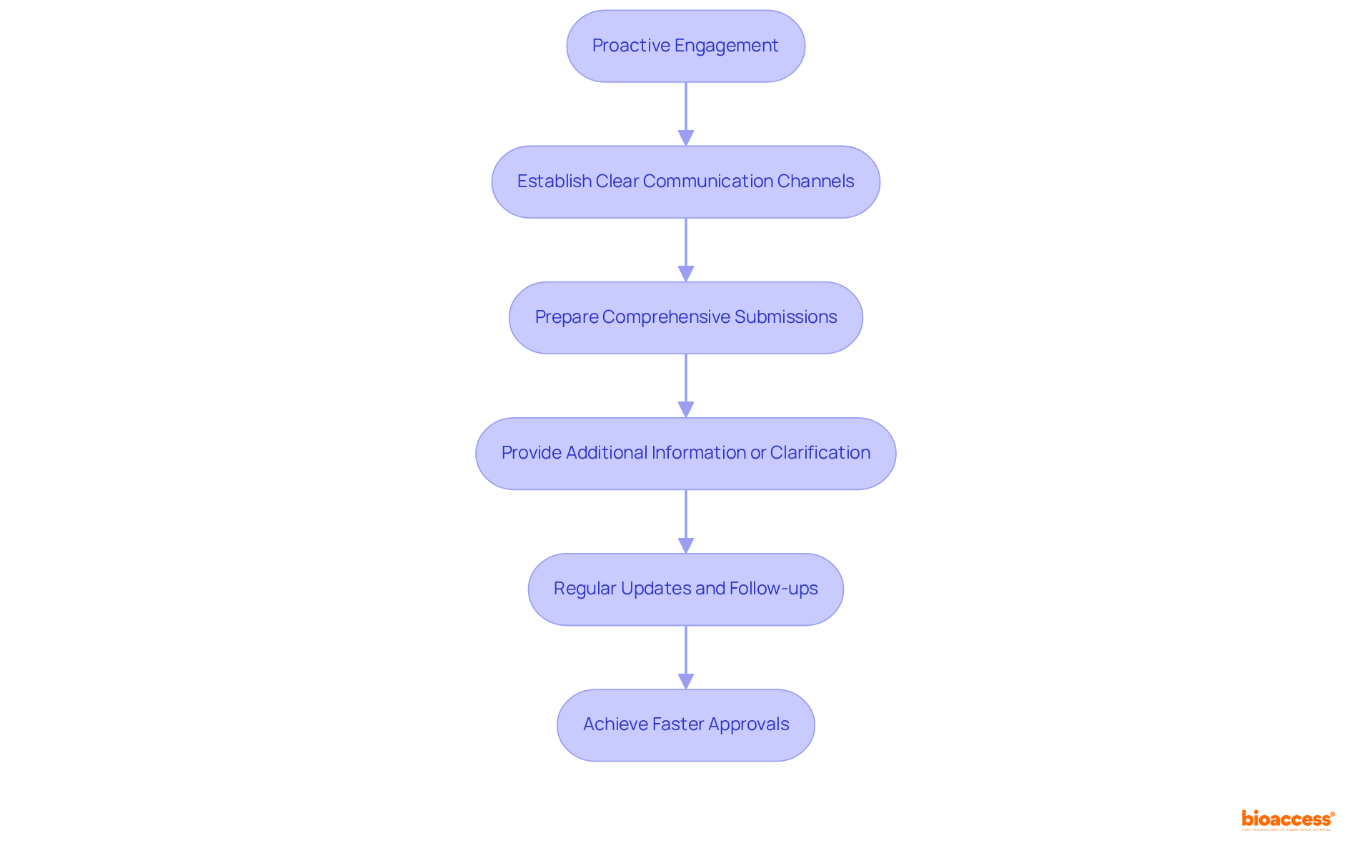 This flowchart outlines the key steps for medtech companies in Argentina to engage with regulatory bodies like ANMAT, illustrating how each action contributes to a faster approval process.
