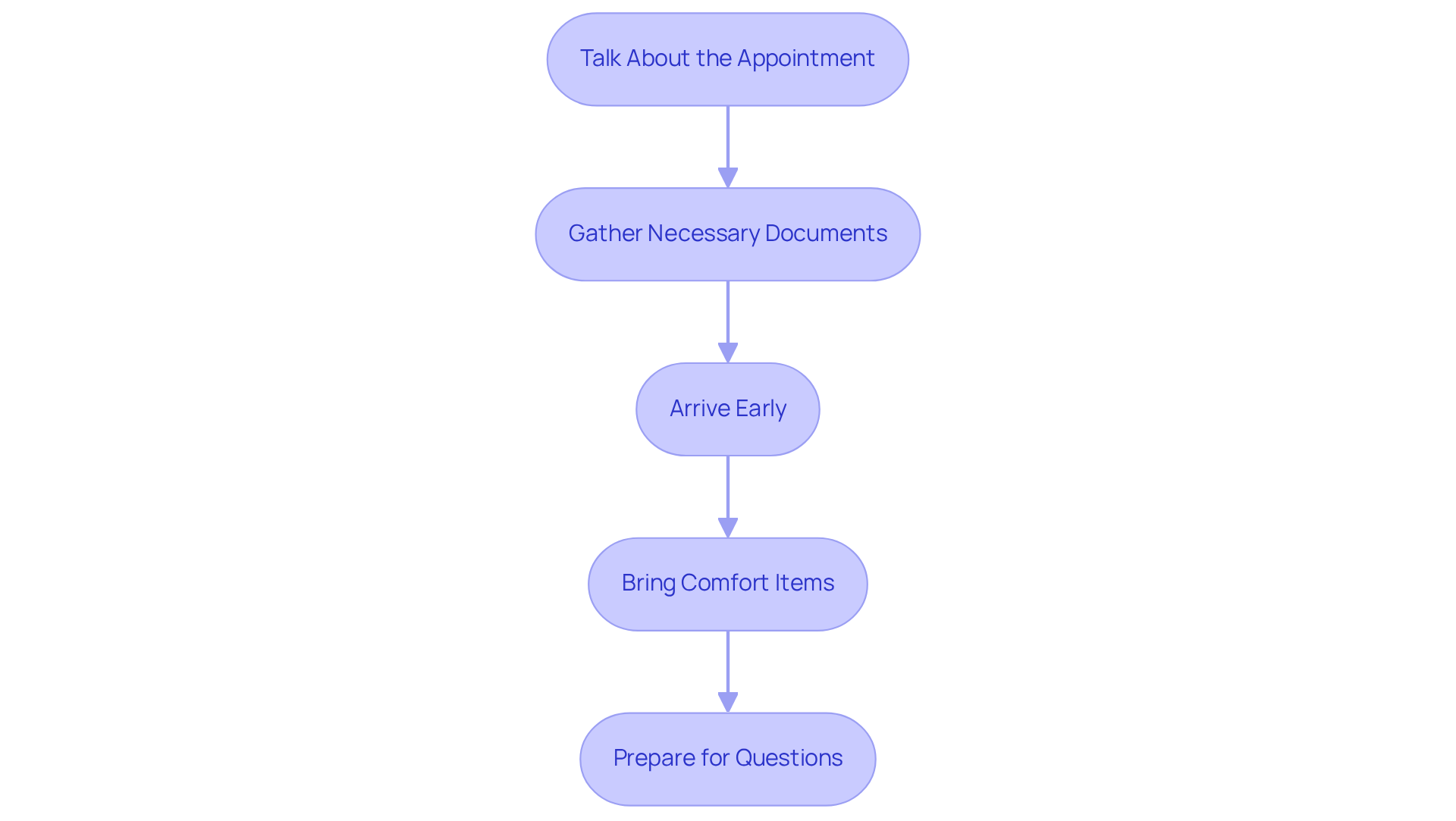 Each box represents a step to help prepare your child for their first orthodontic visit. Follow the arrows to see the order in which you should complete these steps for the best experience. Each box represents a step to help prepare your child for their first orthodontic visit. Follow the arrows to see the order in which you should complete these steps for the best experience.