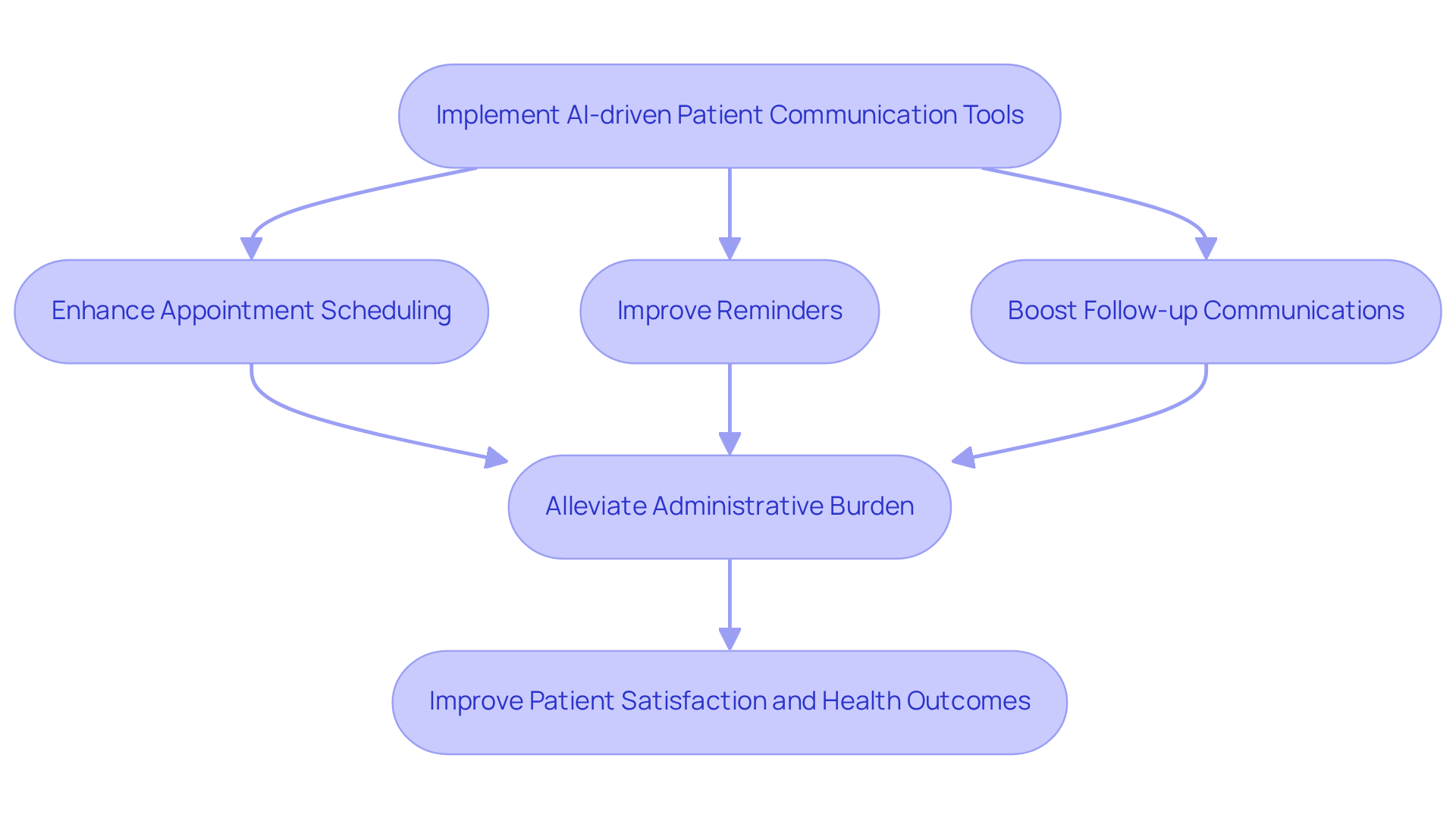 This flowchart shows how implementing AI tools in hospitals leads to better scheduling, reminders, and follow-ups, which ultimately improves patient satisfaction and health outcomes.