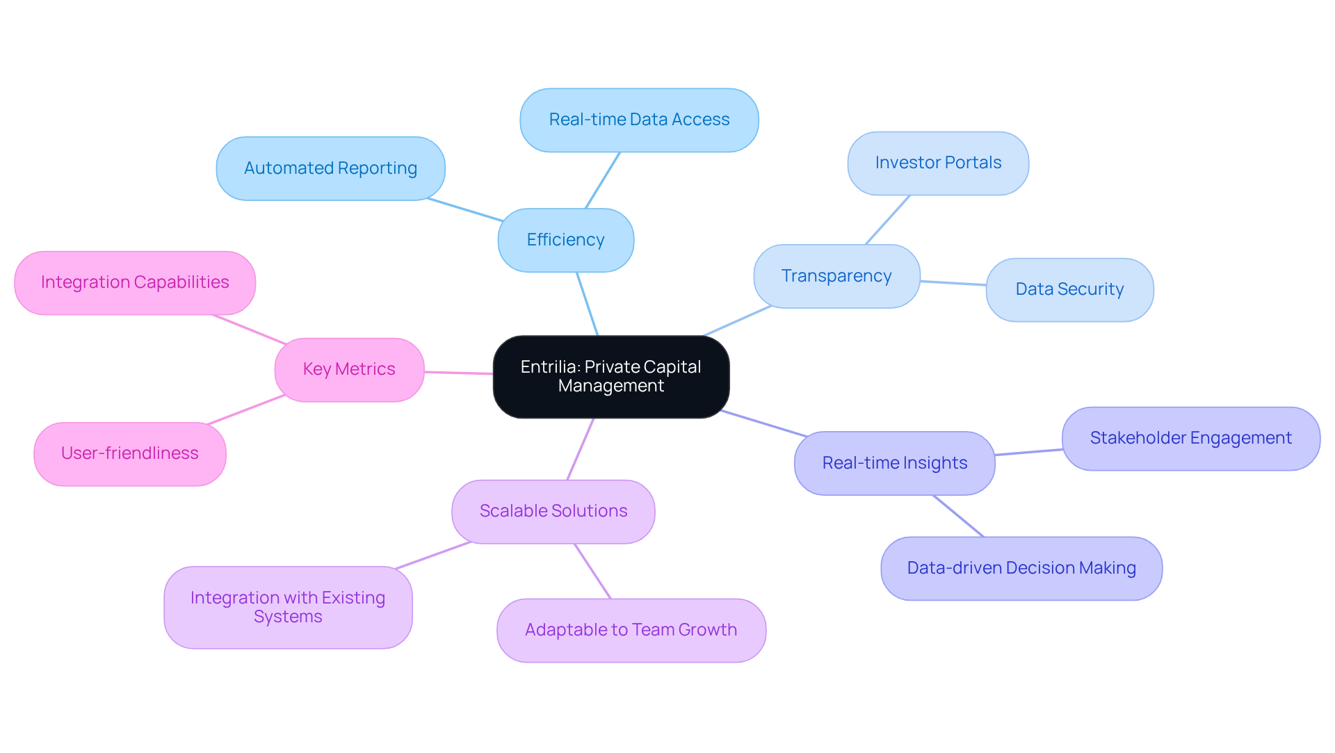Start at the center with Entrilia's platform, then explore the branches to see how it enhances efficiency, transparency, and insights for fund managers. Each branch represents a key benefit or feature, making it easy to understand how they connect.