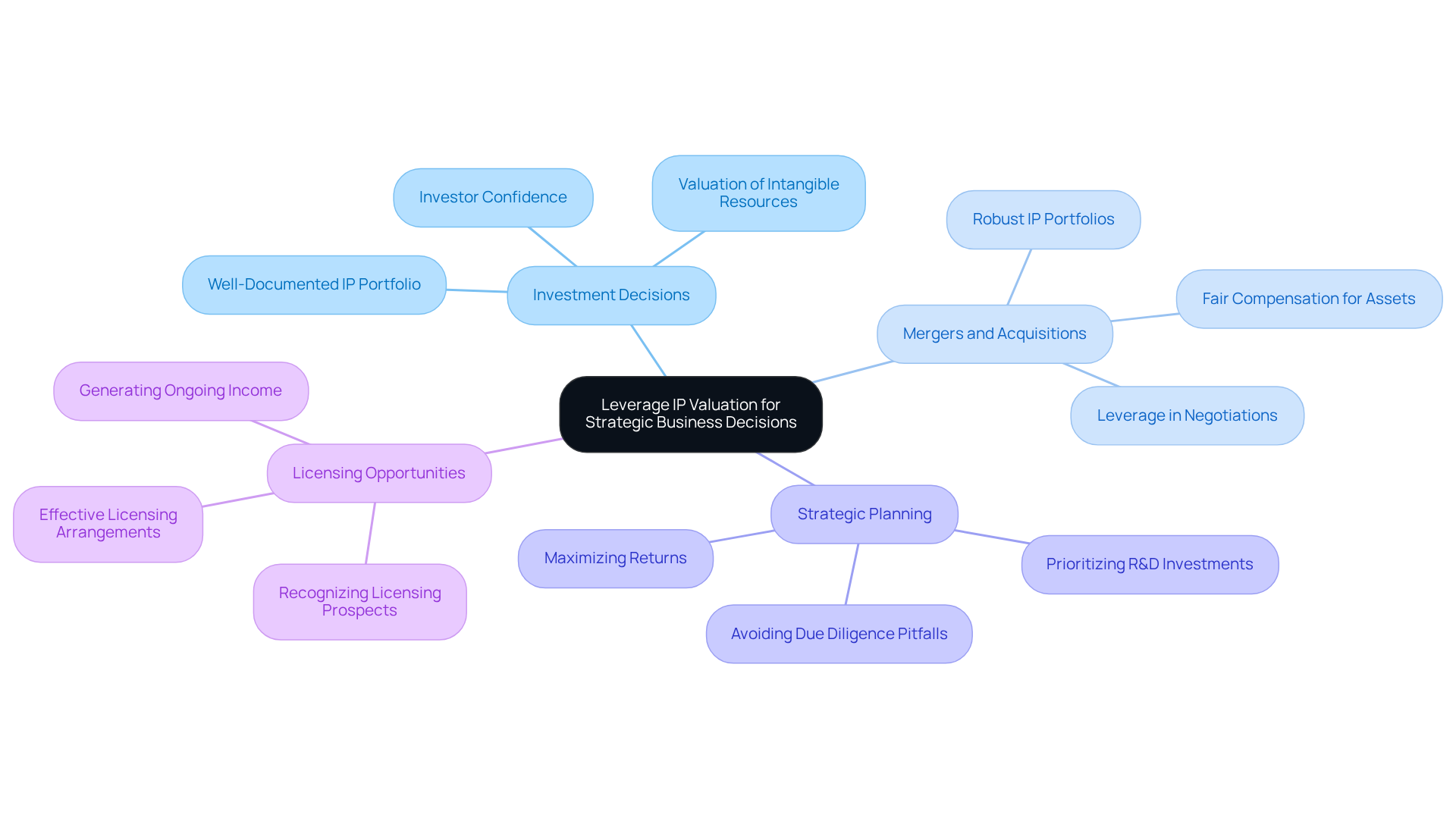 This mindmap illustrates how companies can use IP valuation to make better strategic decisions. Each branch represents a different area where IP valuation plays a crucial role, helping you see the connections and importance of understanding intellectual assets.