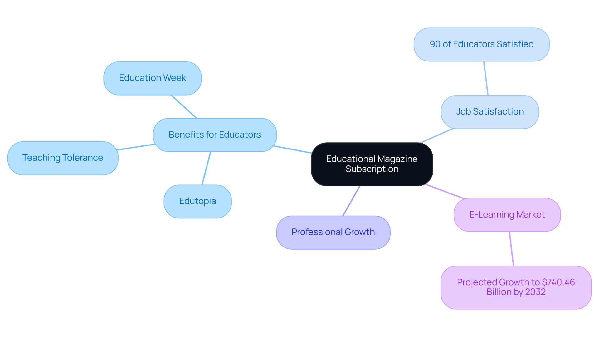 The central node represents the main topic of educational subscriptions. Branches show various benefits and statistics related to educator support and professional growth.