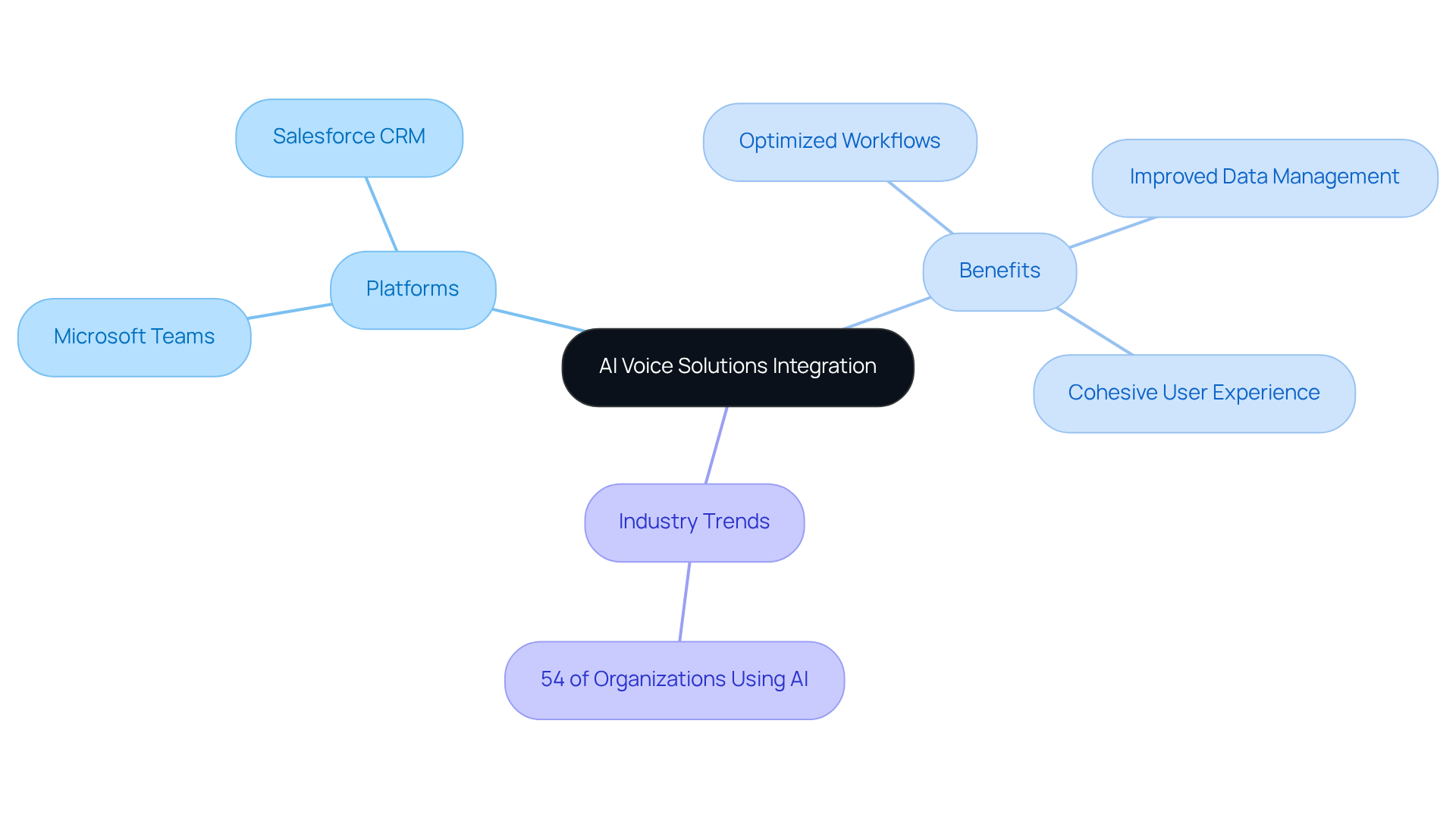 The center shows the main idea of integrating AI voice solutions, while branches represent related platforms, benefits, and industry trends. Each branch highlights how these elements contribute to enhancing operational efficiency.