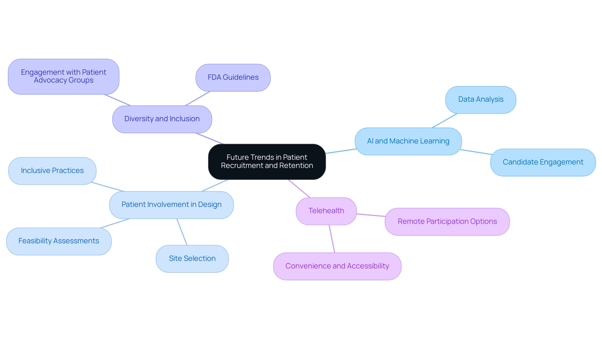 The central node represents the overarching theme, with branches indicating the key trends, each color-coded for clarity.