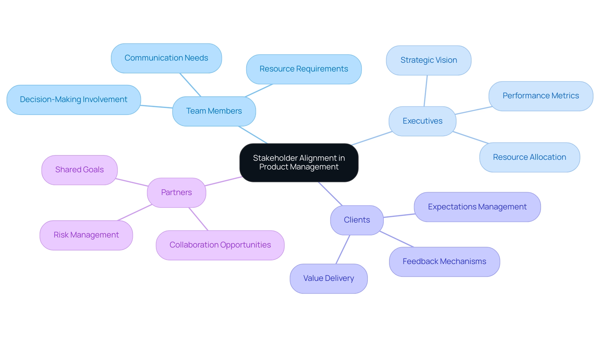 The central node represents stakeholder alignment, with branches showing key stakeholder groups and their respective needs and challenges.