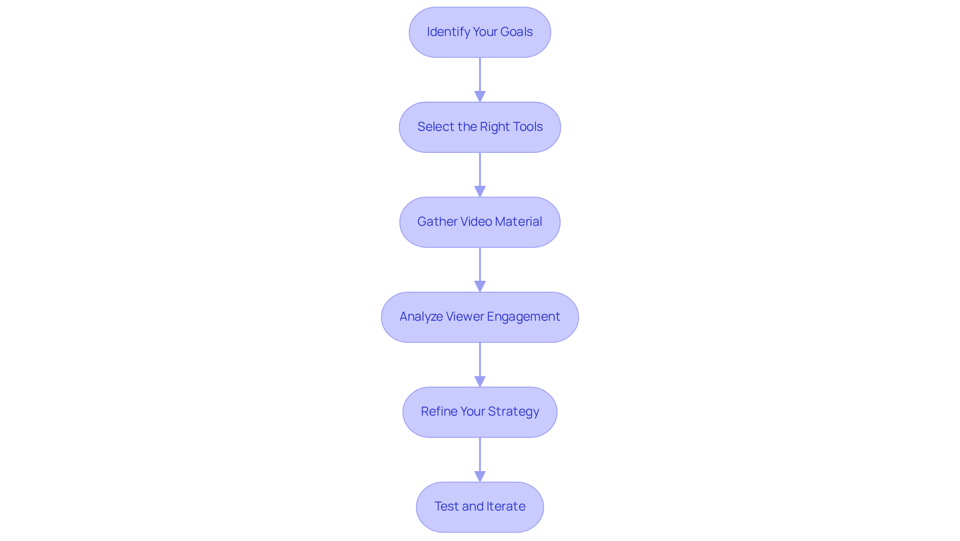 Each box outlines a step in the process of using AI video insights — simply follow the arrows from start to finish to understand how to implement your strategy. Each box outlines a step in the process of using AI video insights — simply follow the arrows from start to finish to understand how to implement your strategy.