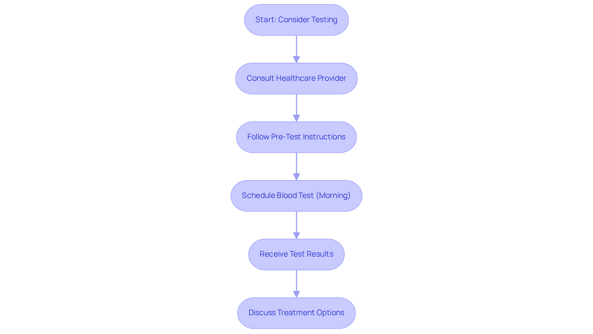 This flowchart shows the steps to take for testosterone testing. Start at the top and follow the arrows to see what you need to do at each stage, from consulting your doctor to discussing your results.