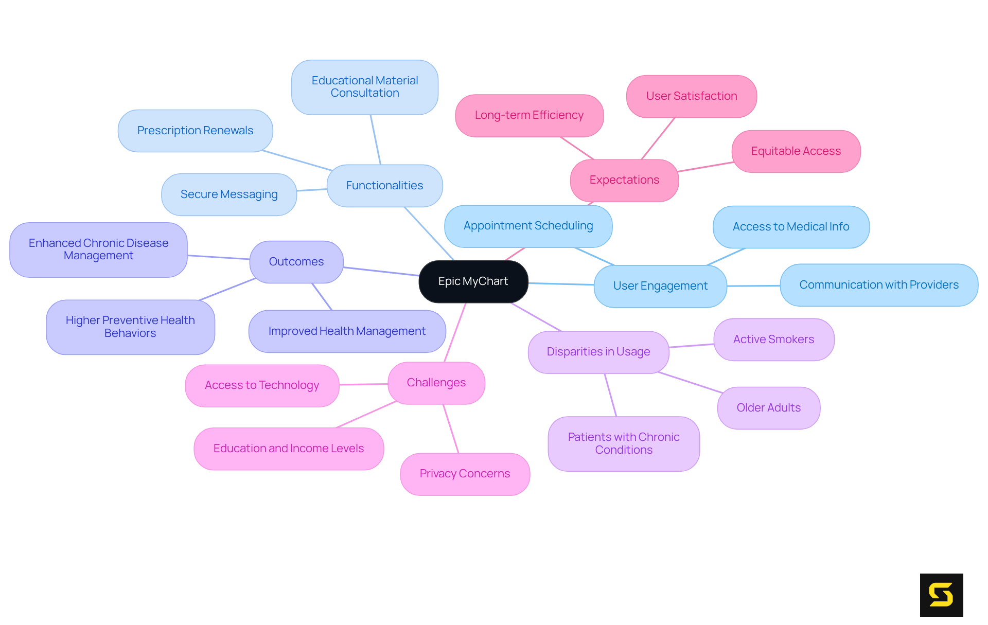 The central node represents Epic MyChart, while the branches show different facets of how it enhances patient engagement. Each sub-branch provides more details about specific aspects, helping to illustrate the comprehensive nature of the portal's impact on healthcare.