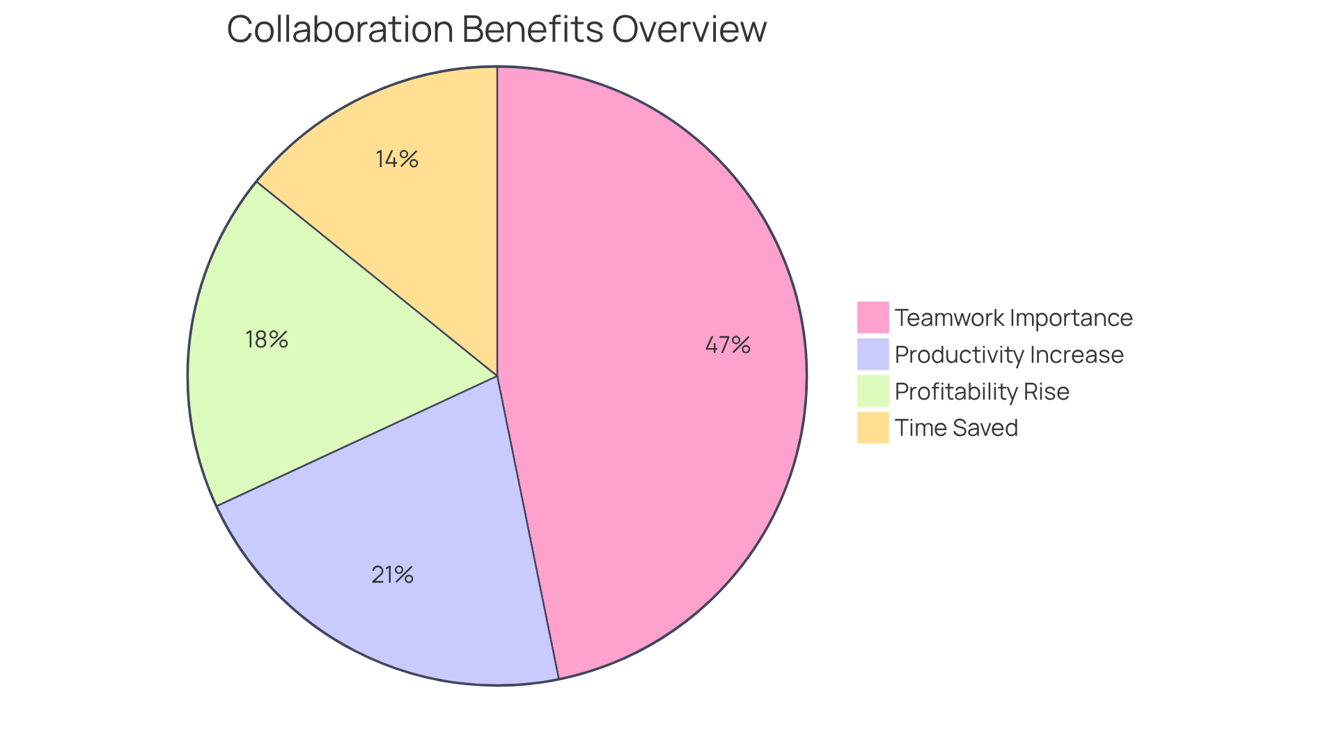 Each slice shows a different way collaborative tools benefit manufacturing teams. The bigger the slice, the more significant that benefit is in terms of productivity and success. Each slice shows a different way collaborative tools benefit manufacturing teams. The bigger the slice, the more significant that benefit is in terms of productivity and success.