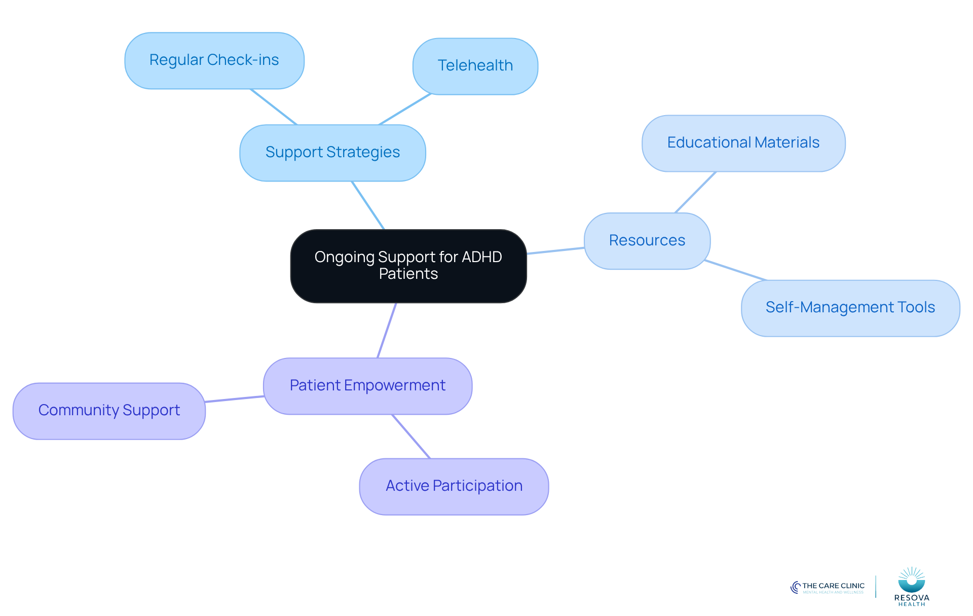 The center represents the main theme of ongoing support, with branches showing different strategies and resources. Each branch connects to specific actions that can help ADHD patients feel more supported and engaged in their treatment. The center represents the main theme of ongoing support, with branches showing different strategies and resources. Each branch connects to specific actions that can help ADHD patients feel more supported and engaged in their treatment.