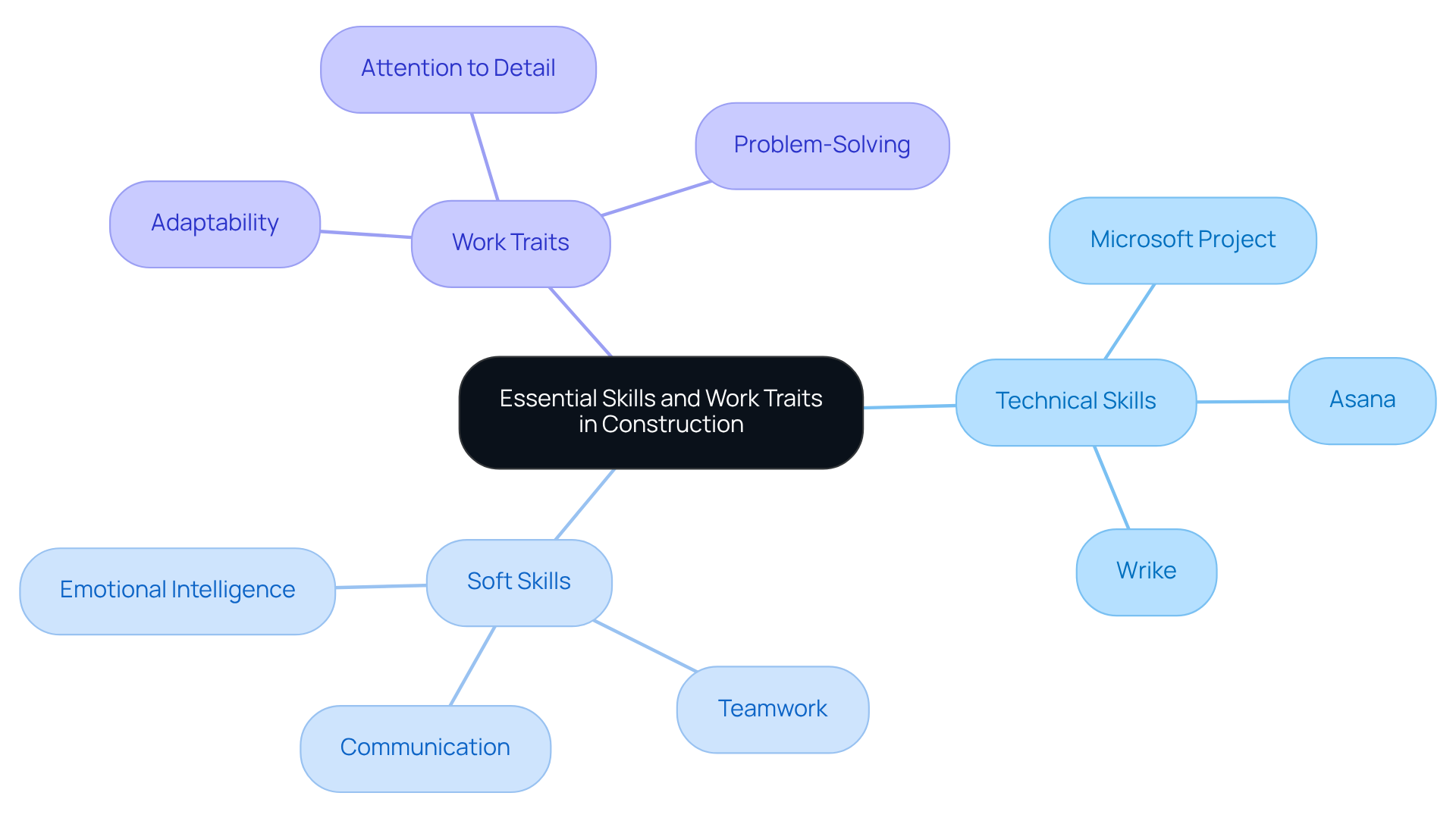 This mindmap shows the key skills and traits needed for success in construction roles. Start at the center with the main topic, then follow the branches to see the different categories of skills and the specific abilities or tools that fall under each category. This mindmap shows the key skills and traits needed for success in construction roles. Start at the center with the main topic, then follow the branches to see the different categories of skills and the specific abilities or tools that fall under each category.