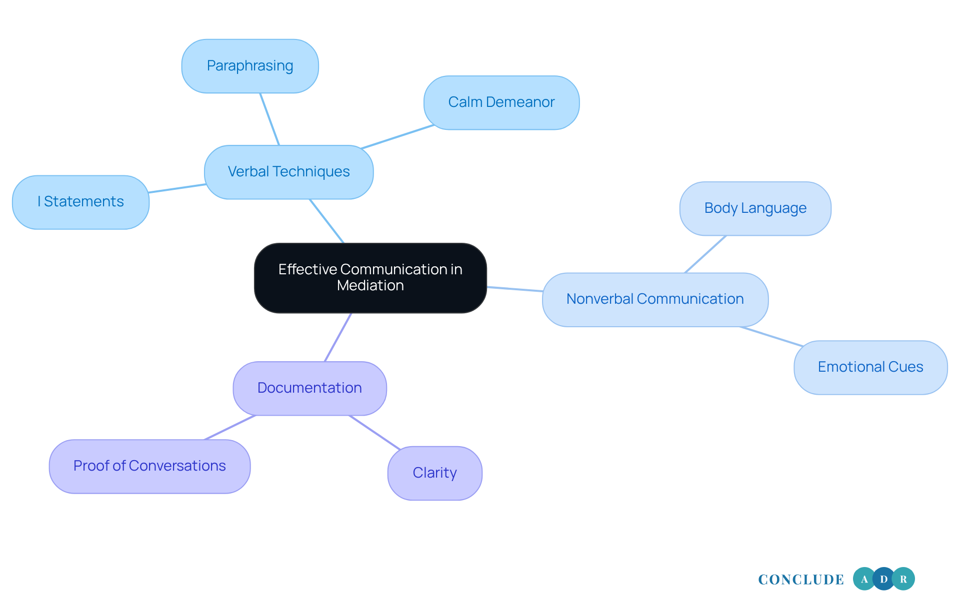 The central node represents the importance of communication in mediation. Each branch shows different strategies and considerations that contribute to effective dialogue and conflict resolution.