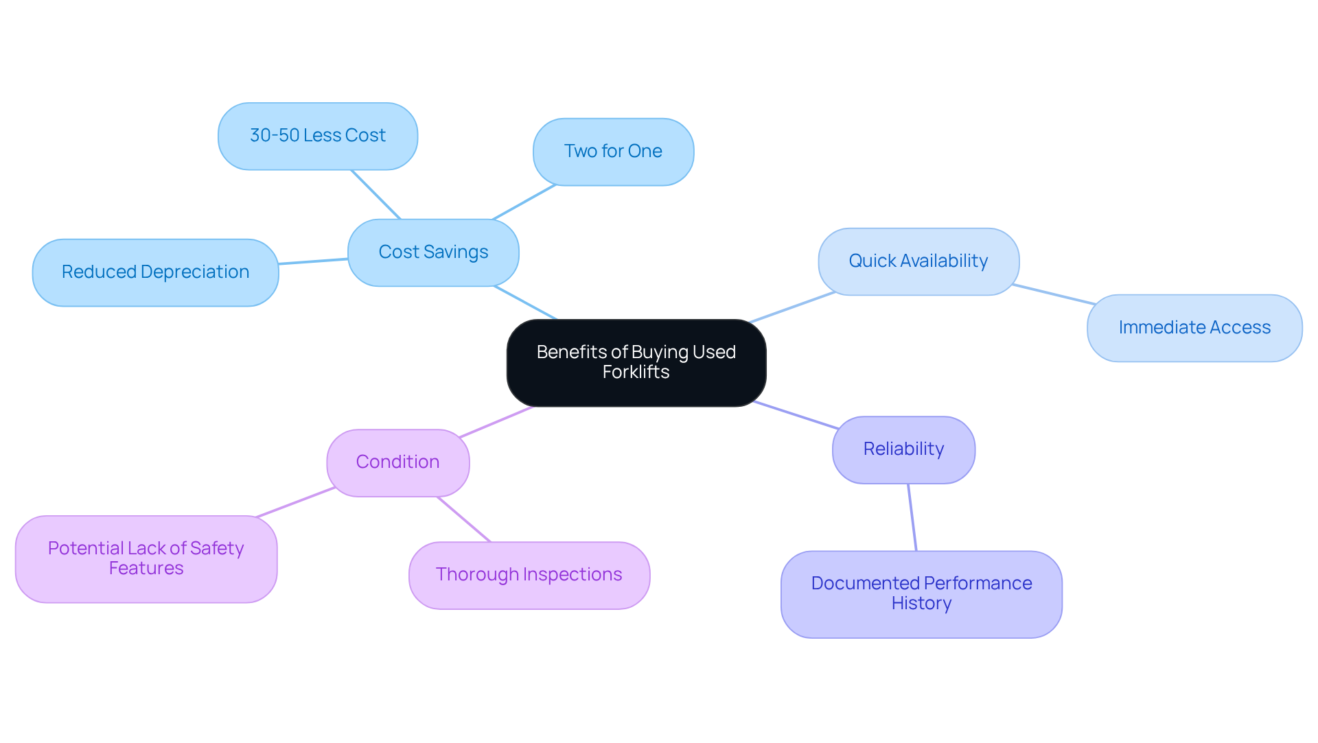 The central node represents the main topic, while the branches show the various advantages and considerations. Each color-coded branch helps you quickly identify different aspects of the benefits, making it easier to understand the overall value of choosing used forklifts.