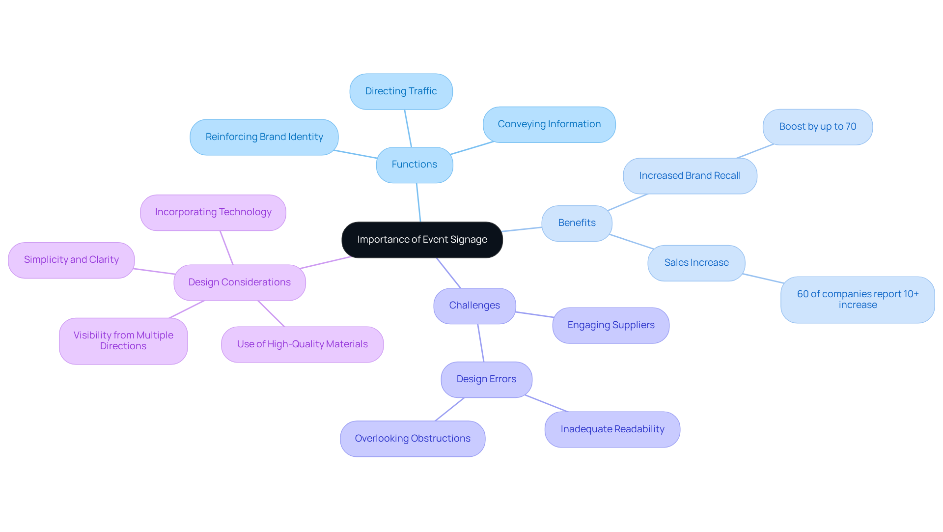 This mindmap shows how different aspects of event signage connect. Start at the center with the main idea, then explore the branches to see functions, benefits, challenges, and design tips that can help small businesses make the most of their signage.